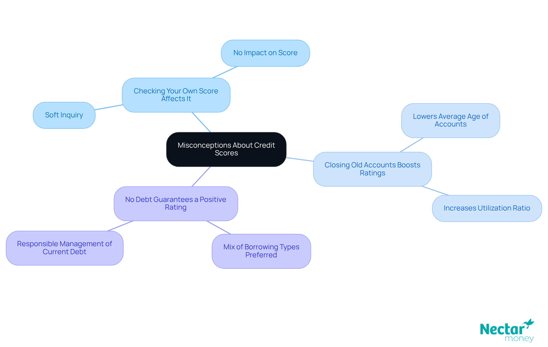The center shows the main topic, and each branch represents a common myth about credit scores. Follow the branches to see the clarifications that explain why these myths are incorrect. The center shows the main topic, and each branch represents a common myth about credit scores. Follow the branches to see the clarifications that explain why these myths are incorrect.