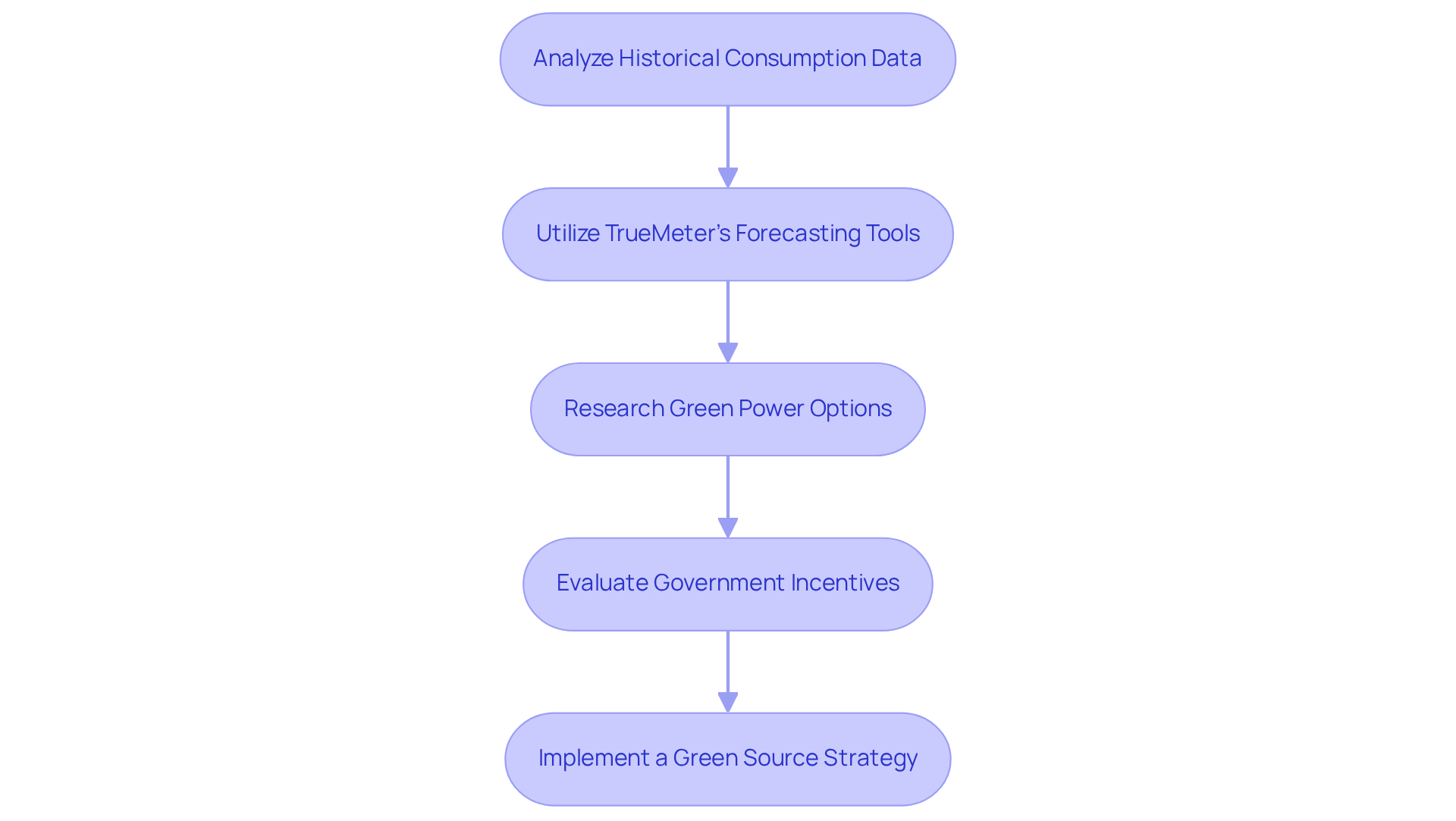 Each box represents a step in the process of forecasting energy needs and selecting green options. Follow the arrows to see how each step leads to the next, guiding you towards effective energy management.