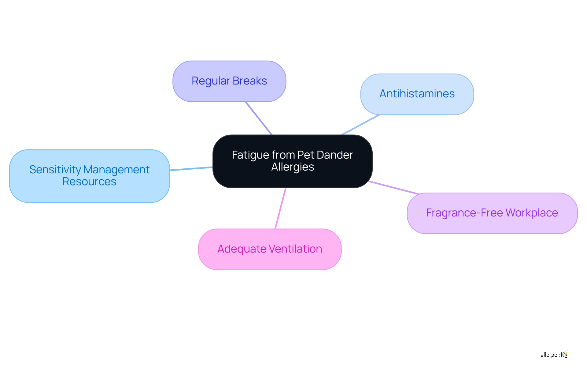 The center shows the main issue of fatigue caused by pet dander allergies, and the branches represent different initiatives that can help improve employee well-being and productivity.