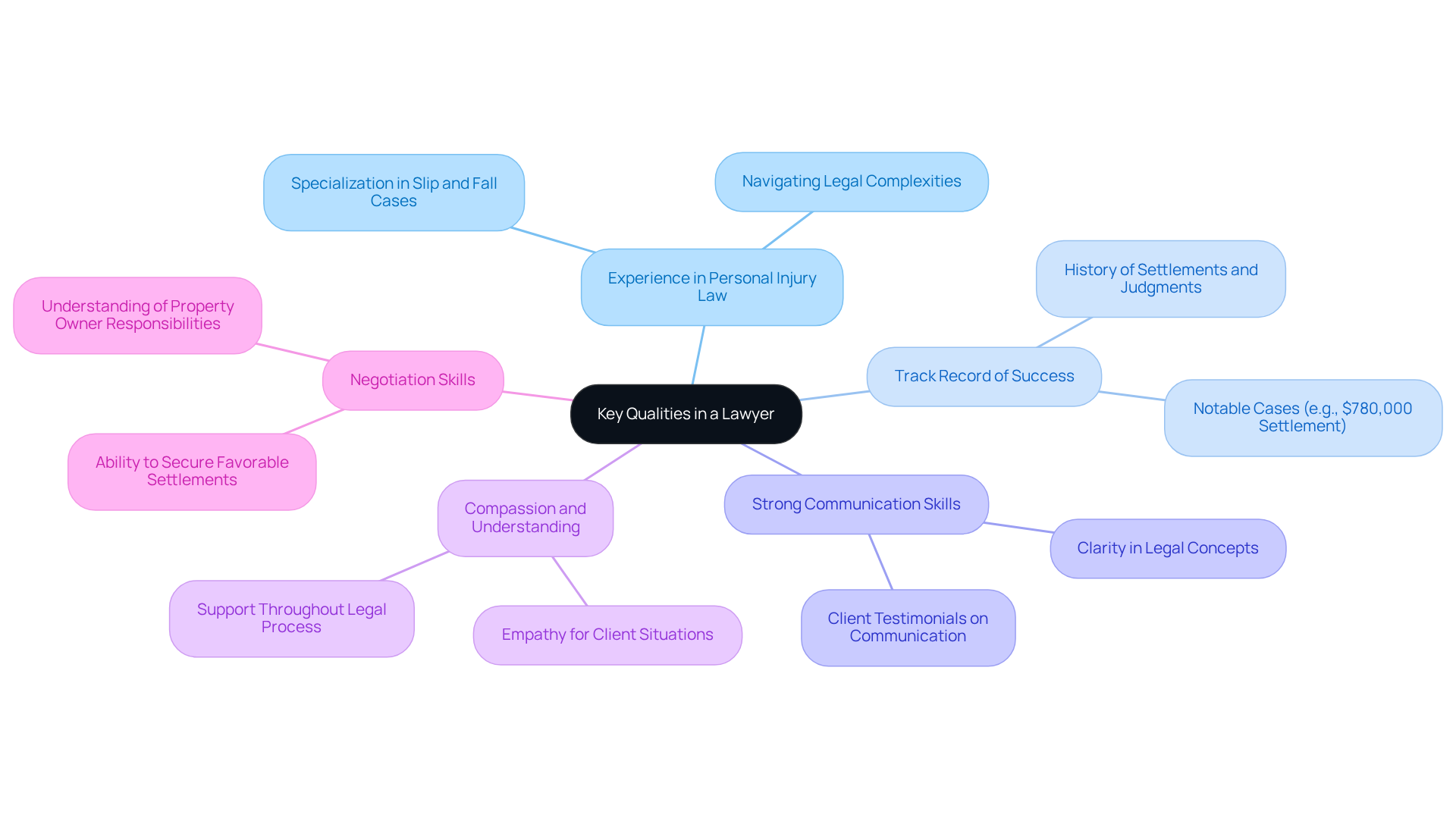 The central node represents the main topic, while each branch highlights a specific quality to consider when choosing a lawyer. The sub-branches provide additional details or examples, helping you understand why each quality is important.