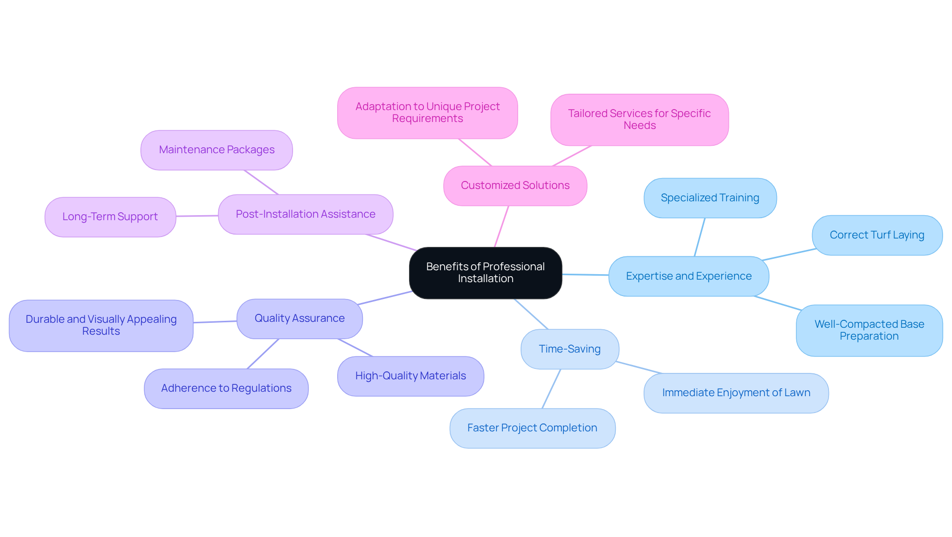 The central node represents the main topic, while each branch highlights a specific benefit of professional installation. Follow the branches to explore how each advantage contributes to a successful turf setup.