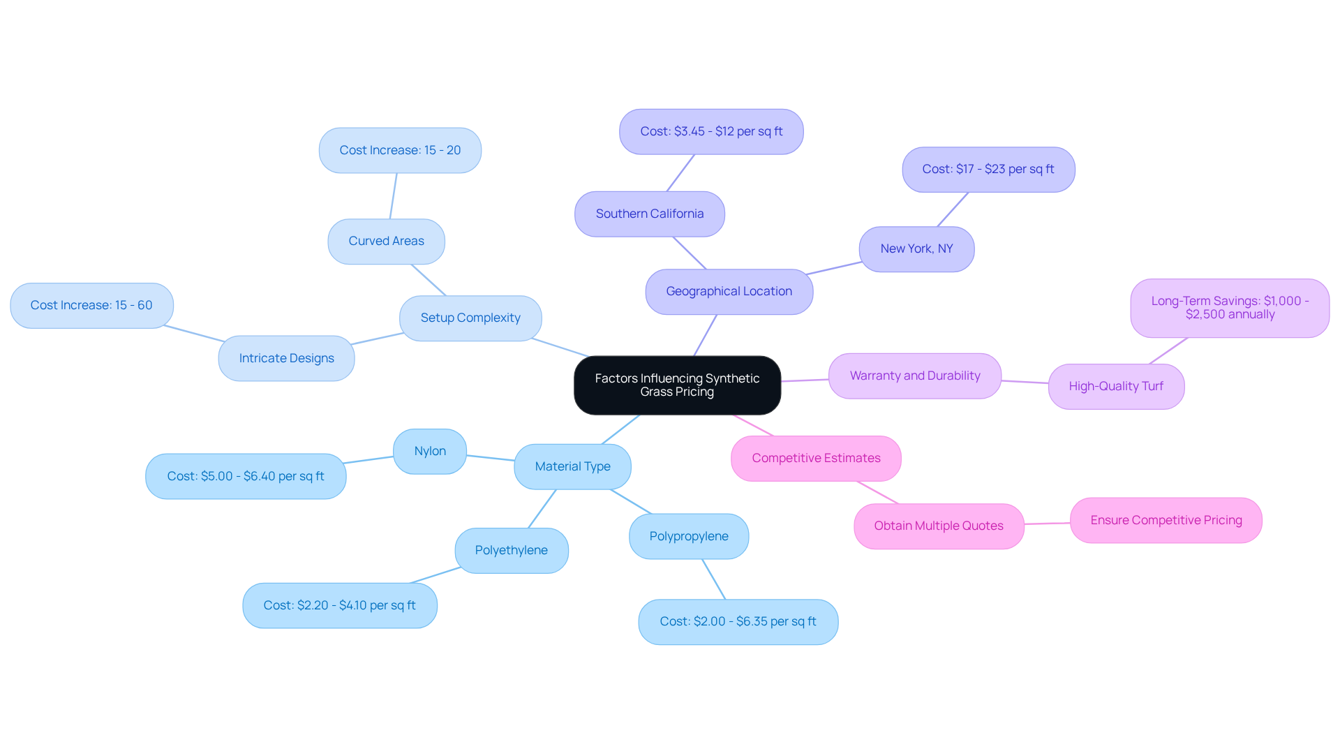 This mindmap shows the main factors that affect the cost of synthetic grass installation. Each branch represents a different factor, and the sub-branches provide more details about how they influence pricing. Follow the branches to see how each element connects to the overall cost. This mindmap shows the main factors that affect the cost of synthetic grass installation. Each branch represents a different factor, and the sub-branches provide more details about how they influence pricing. Follow the branches to see how each element connects to the overall cost.