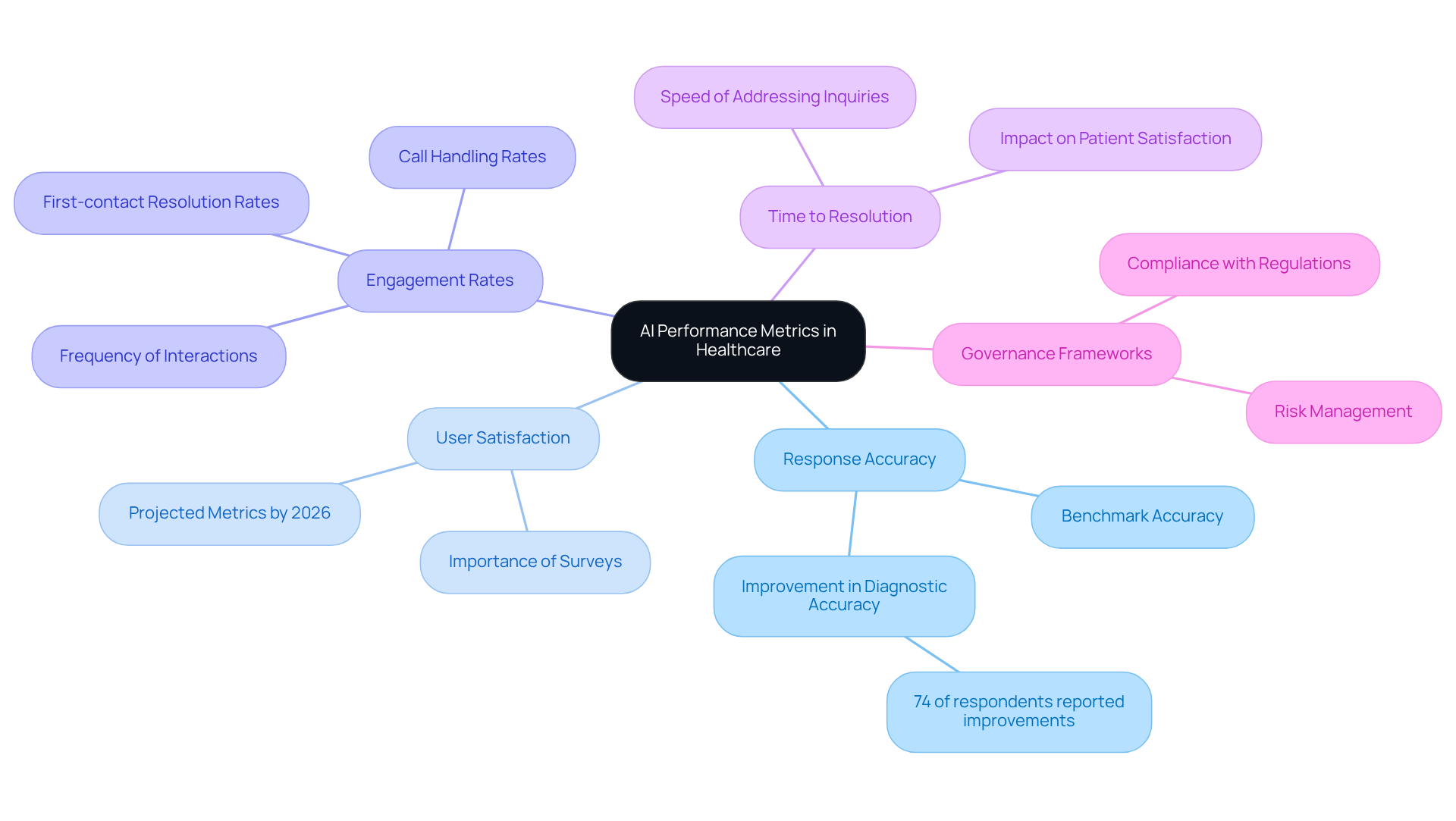 The central node represents the overall theme of AI performance metrics, while each branch highlights a specific metric. Follow the branches to explore the details and significance of each metric in evaluating AI effectiveness.