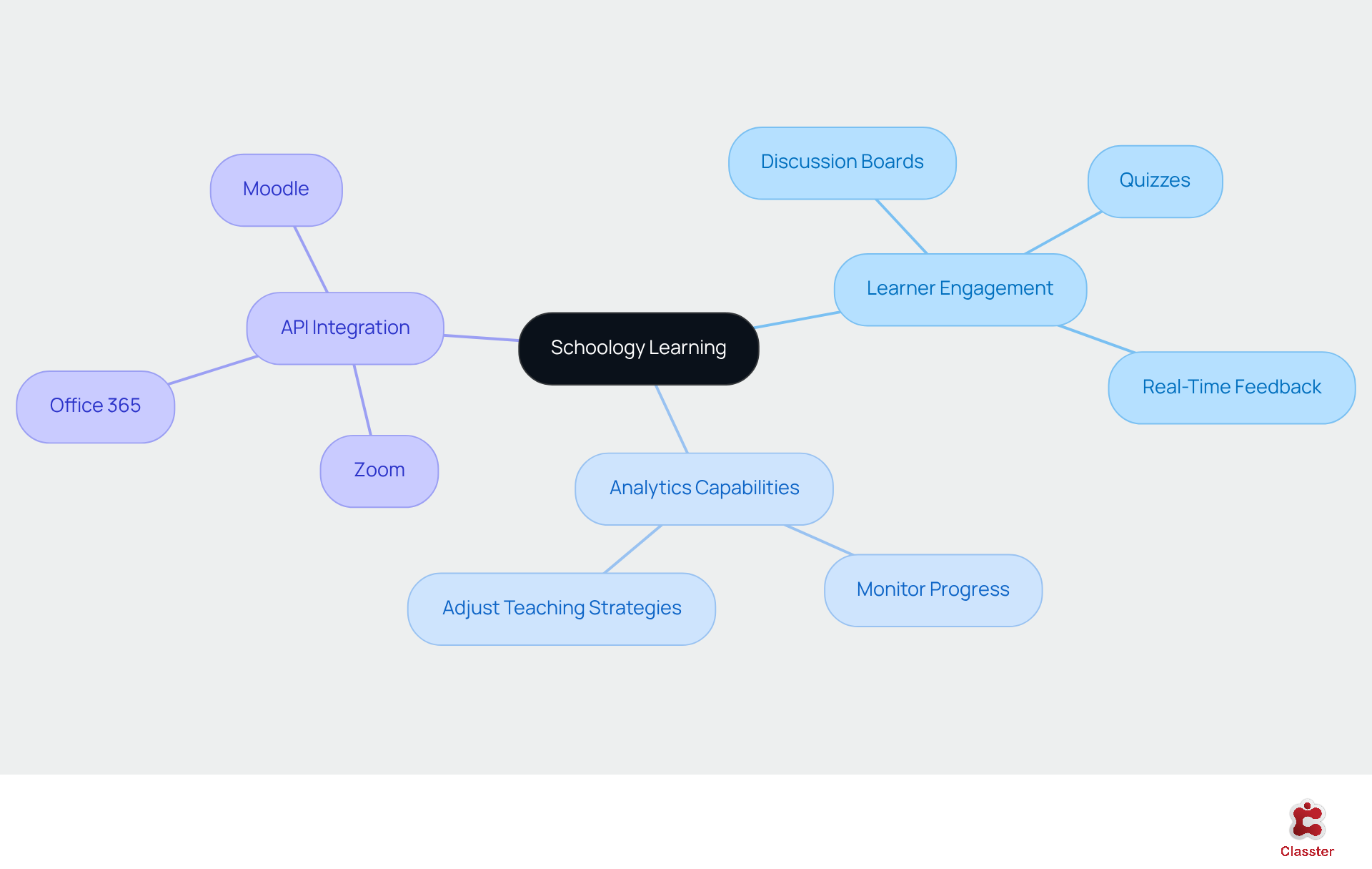 The central node represents Schoology Learning, while the branches show its key features. Each sub-branch details specific functionalities that enhance student engagement and management.