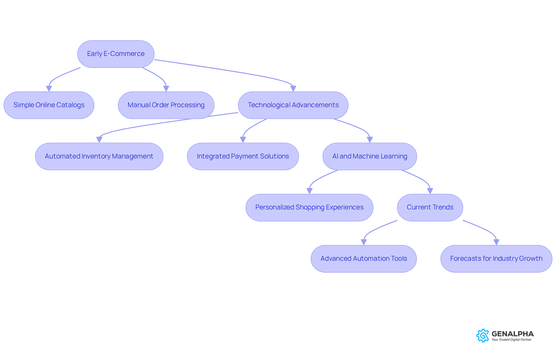 Each box represents a stage in the evolution of e-commerce. Follow the arrows to see how each advancement builds on the previous one, leading to today's sophisticated online shopping experiences. Each box represents a stage in the evolution of e-commerce. Follow the arrows to see how each advancement builds on the previous one, leading to today's sophisticated online shopping experiences.