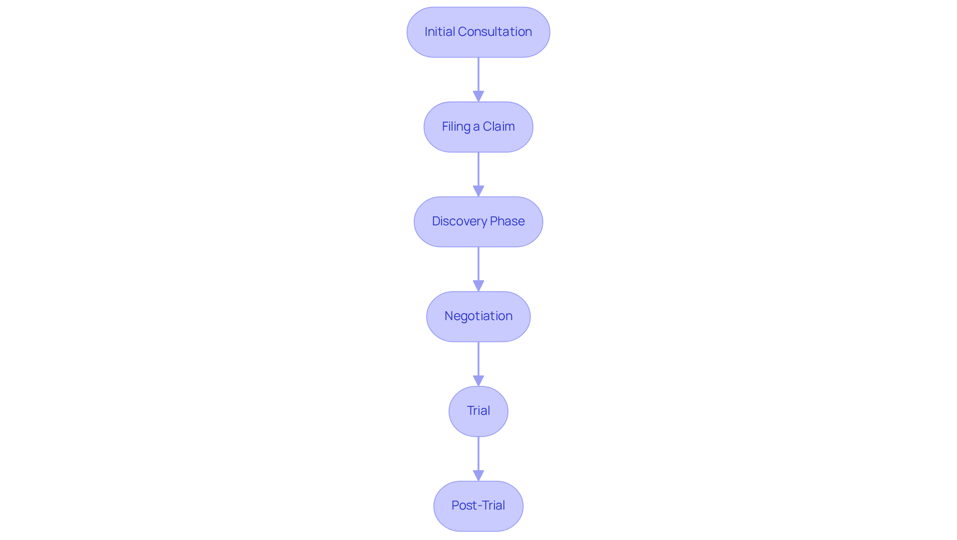 Each box represents a step in the legal journey. Follow the arrows to see how each step leads to the next, guiding you through the process of seeking justice.