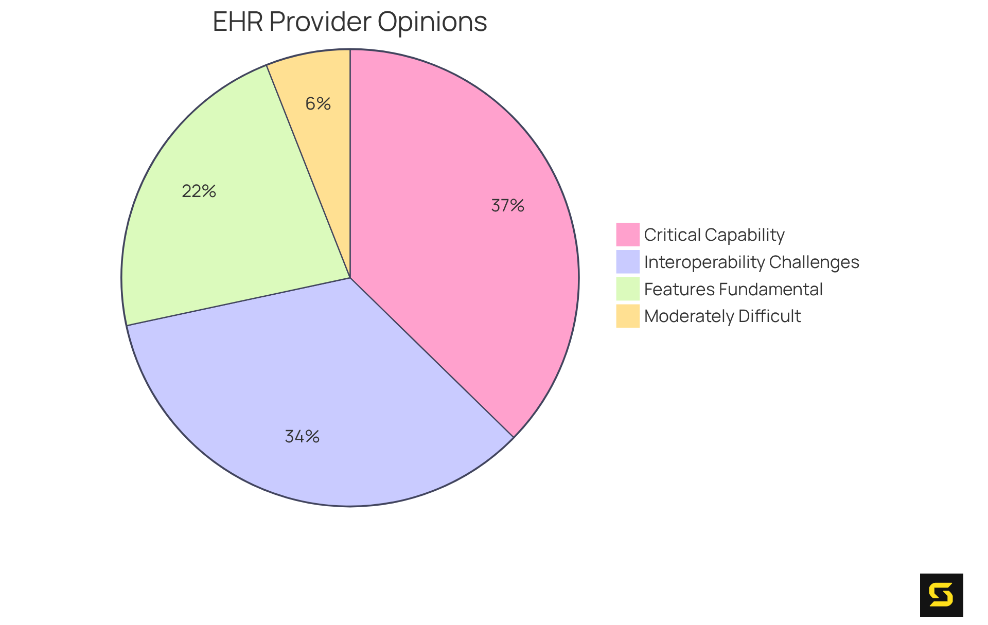 Each slice shows a different provider opinion on EHR integration. The larger the slice, the more providers share that view. Blue is for fundamental features, orange represents usability difficulties, green highlights critical scheduling capabilities, and red indicates interoperability challenges. Each slice shows a different provider opinion on EHR integration. The larger the slice, the more providers share that view. Blue is for fundamental features, orange represents usability difficulties, green highlights critical scheduling capabilities, and red indicates interoperability challenges.