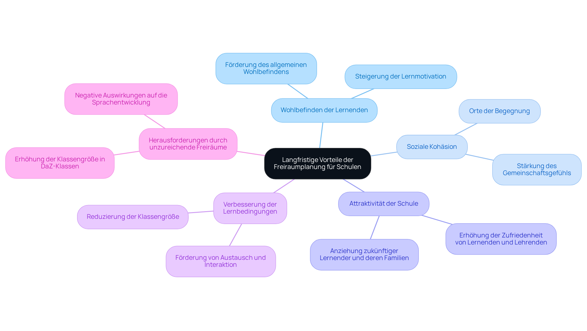 Im Zentrum steht die Freiraumplanung, von der aus verschiedene Vorteile und Aspekte abzweigen. Jede Farbe repräsentiert einen anderen Vorteil, und die Unterpunkte zeigen spezifische Details oder Herausforderungen auf, die mit der Freiraumgestaltung verbunden sind. Im Zentrum steht die Freiraumplanung, von der aus verschiedene Vorteile und Aspekte abzweigen. Jede Farbe repräsentiert einen anderen Vorteil, und die Unterpunkte zeigen spezifische Details oder Herausforderungen auf, die mit der Freiraumgestaltung verbunden sind.
