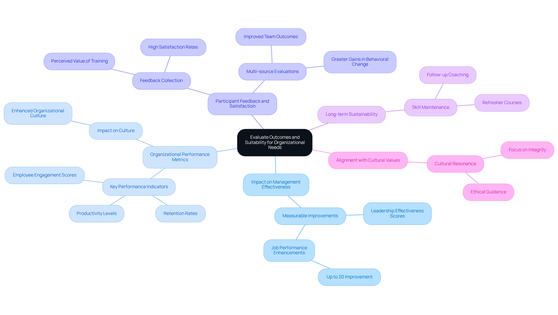 The central node represents the overall evaluation of training programs, while each branch highlights a critical aspect to consider. Follow the branches to explore how each factor contributes to understanding the effectiveness of leadership training.