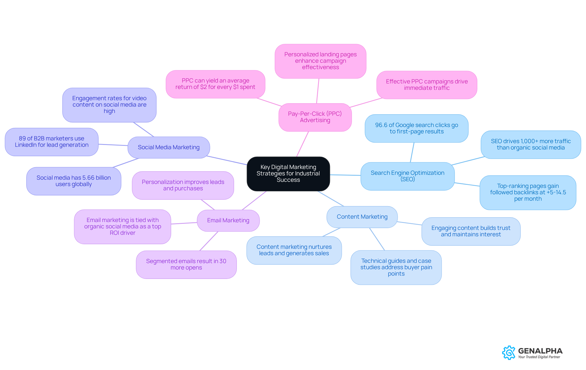 This mindmap starts with the main idea in the center and branches out into five key strategies. Each branch represents a strategy, and the sub-branches provide supporting details or statistics. This layout helps you see how each strategy contributes to overall success in digital marketing.