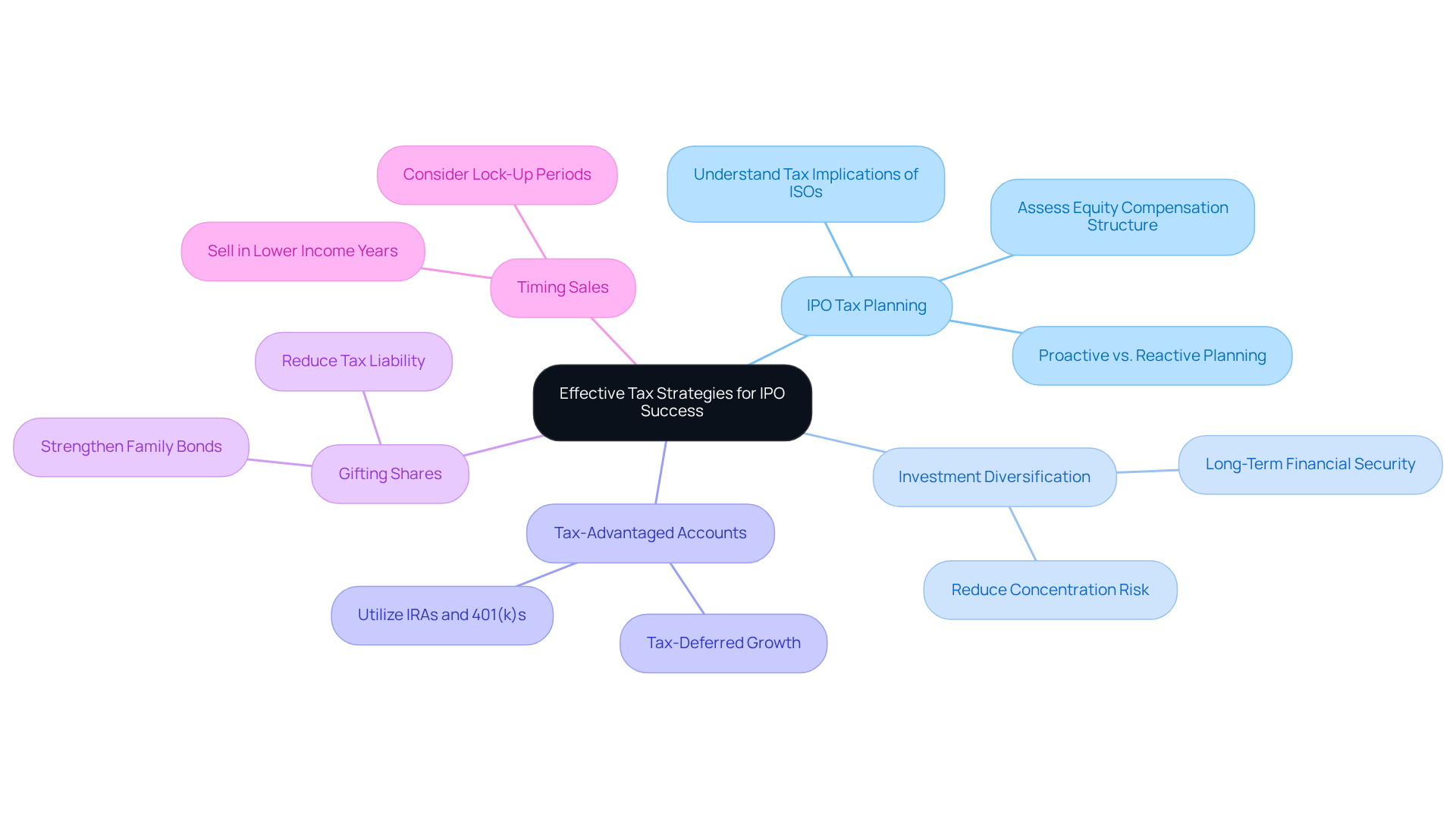 This mindmap illustrates key strategies for navigating tax planning during an IPO. Each branch represents a different strategy, and the sub-branches provide more details on how to implement these strategies effectively. Follow the branches to explore how each strategy contributes to securing your family's financial future.