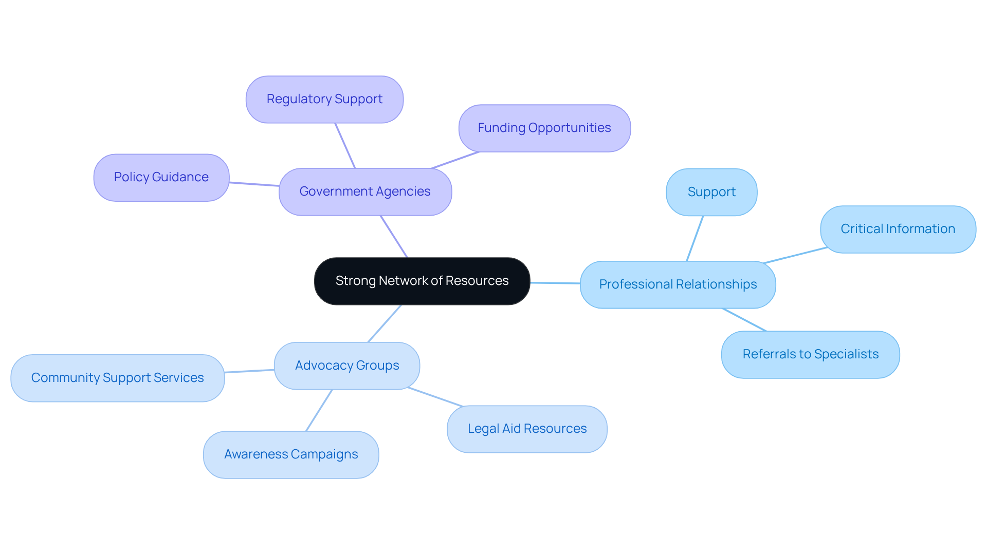 The center represents the core idea of a strong network, while the branches show the different types of connections that enhance legal representation. Each sub-branch highlights the specific benefits these connections provide.