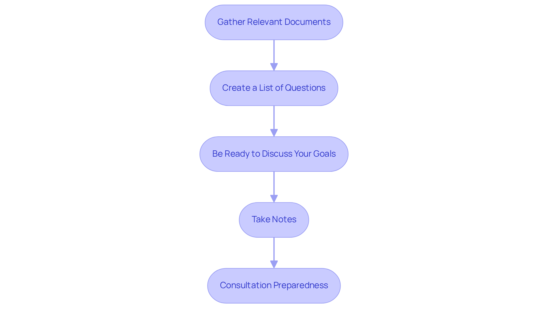 Each box represents a step in your preparation process. Follow the arrows to see the order in which you should complete these tasks to ensure a productive consultation.