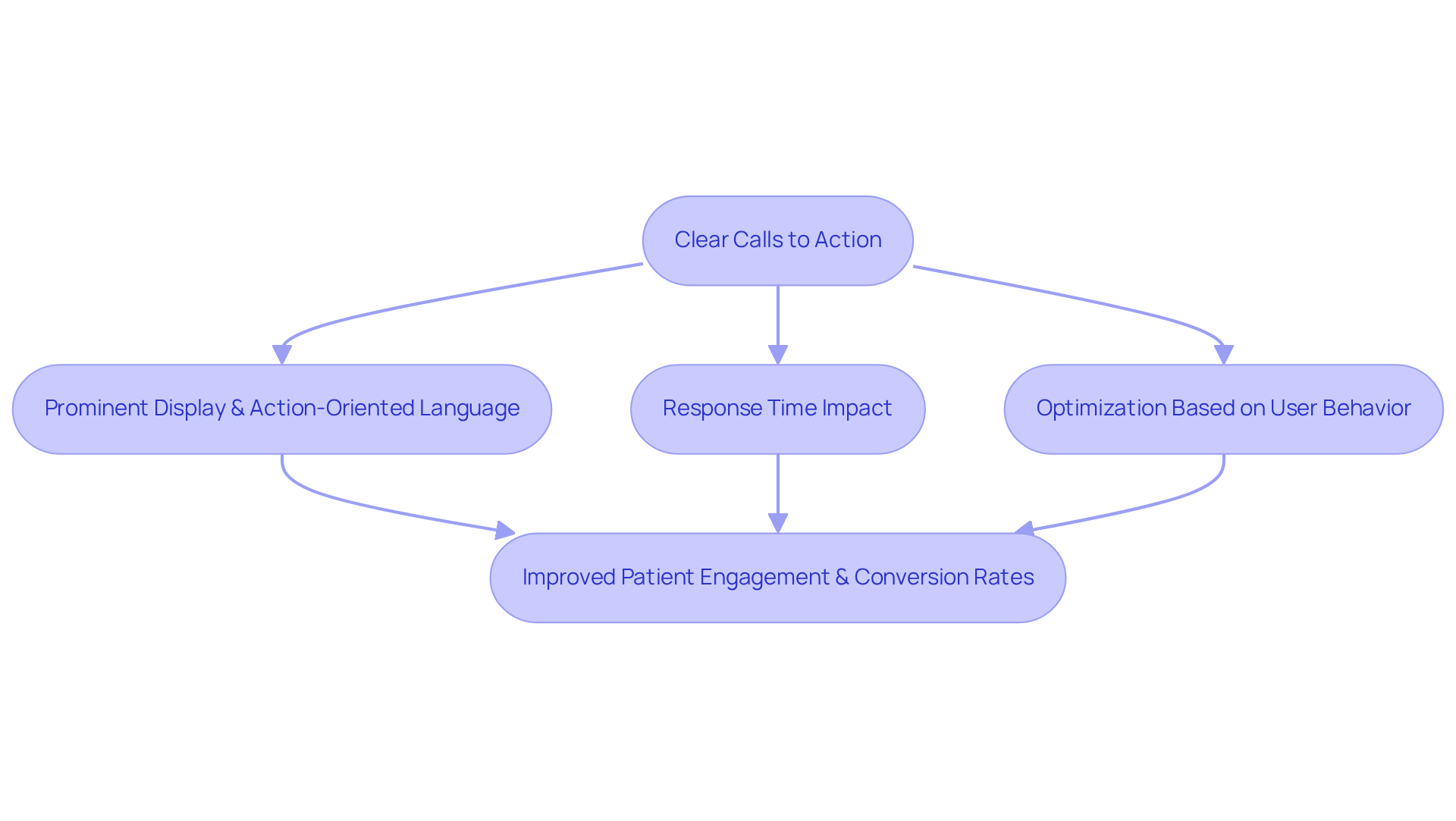 Each box represents a key element in the process of using CTAs effectively. Follow the arrows to see how each step contributes to better engagement and conversion.
