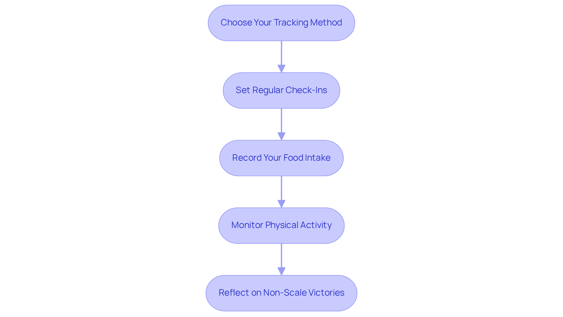 Each box represents a step you can take to track your weight loss journey. Follow the arrows to see how each step connects to help you stay motivated and understand your progress better. Each box represents a step you can take to track your weight loss journey. Follow the arrows to see how each step connects to help you stay motivated and understand your progress better.