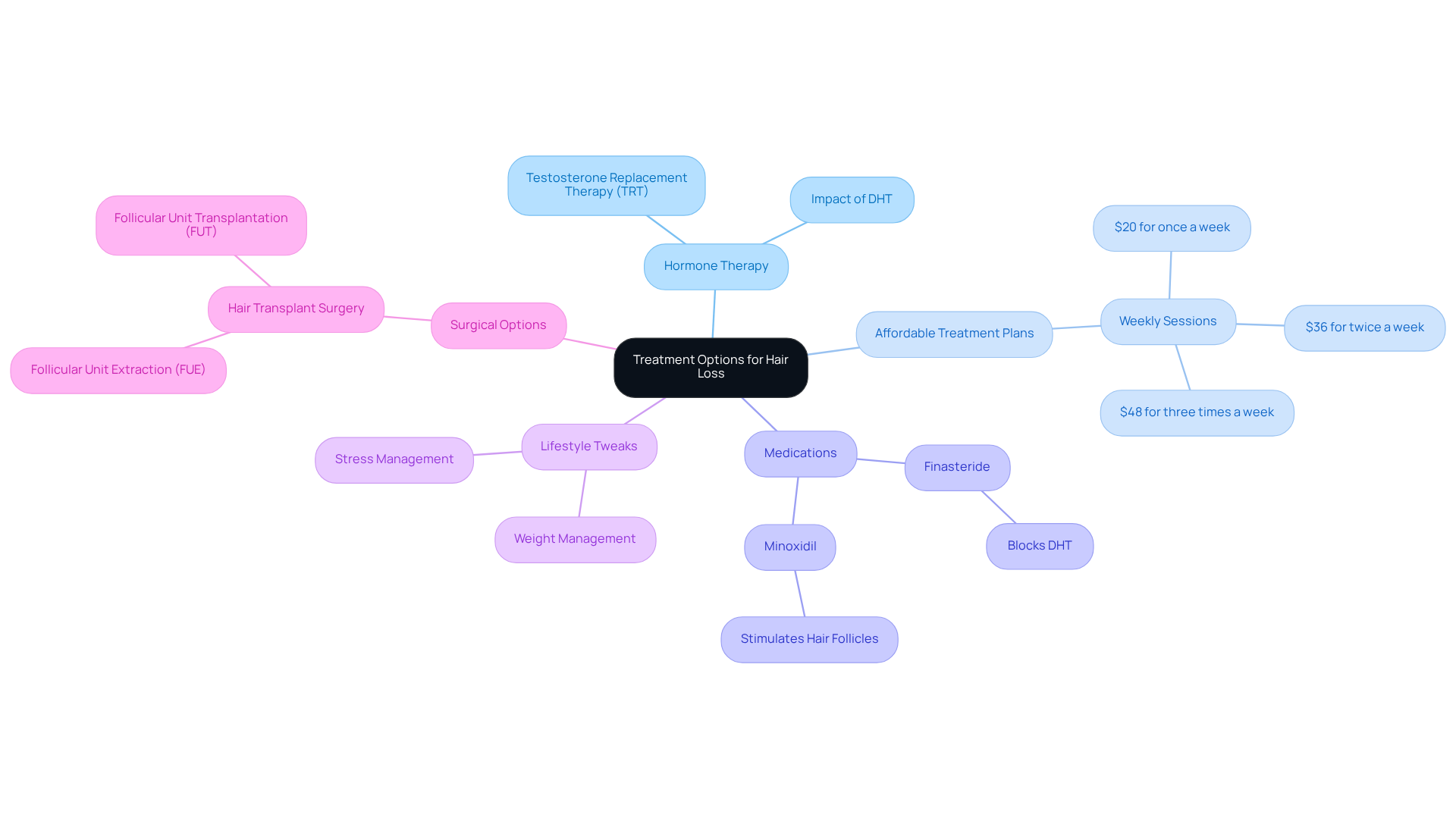 The center shows the main topic of treatment options, and each branch represents a different approach. Follow the branches to see specific treatments and tips under each category.