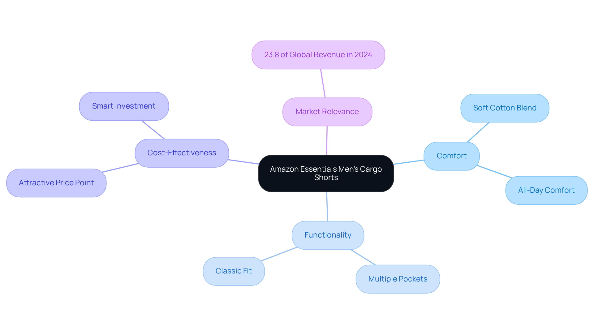 The central node represents the product, while the branches show its key features and benefits. Each sub-branch provides more detail, helping you understand why these shorts are a great choice for work and play. The central node represents the product, while the branches show its key features and benefits. Each sub-branch provides more detail, helping you understand why these shorts are a great choice for work and play.