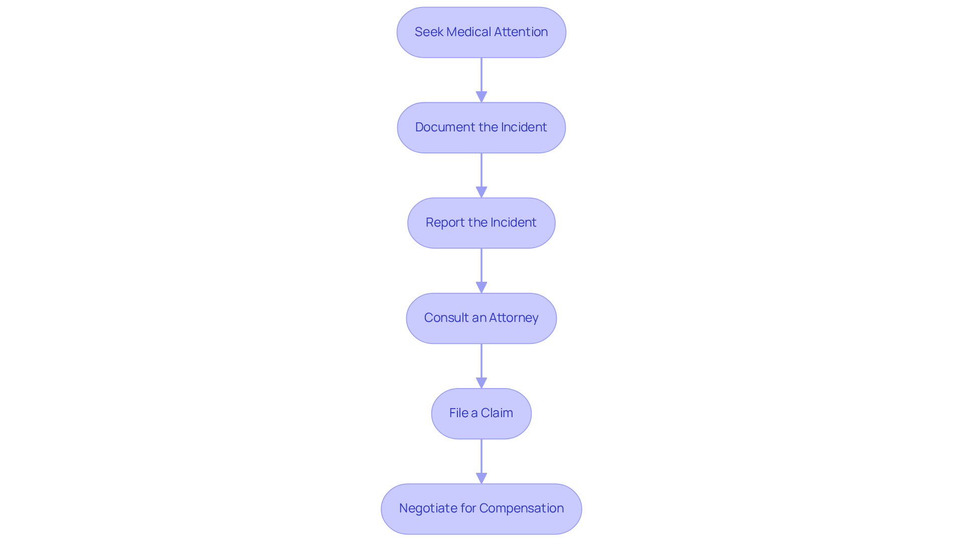 Each box represents a step you should take after an injury at an airport. Follow the arrows to see the order of actions you need to take, starting from getting medical help to negotiating for compensation.