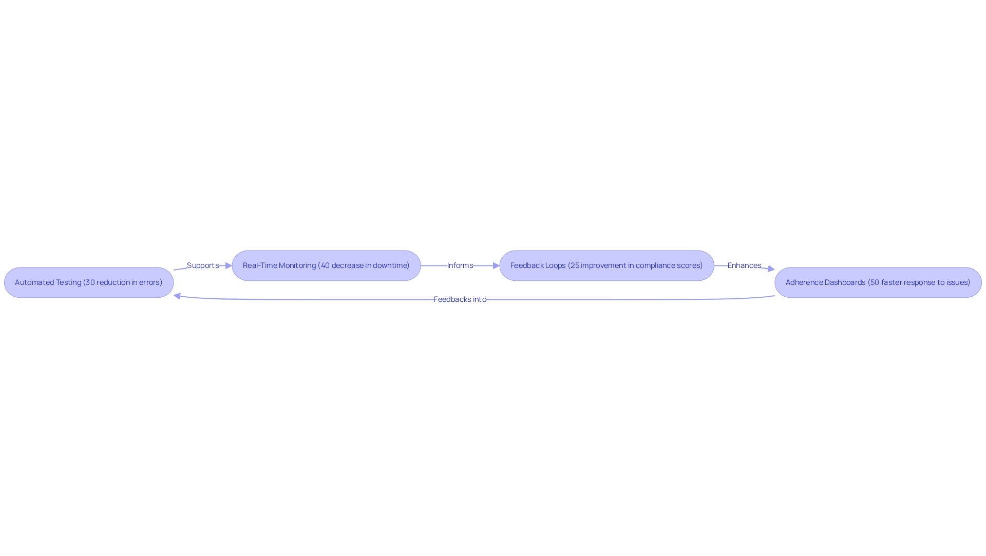 Each box represents a key strategy for maintaining compliance and security. Follow the arrows to see how these strategies connect and support each other in the compliance process.