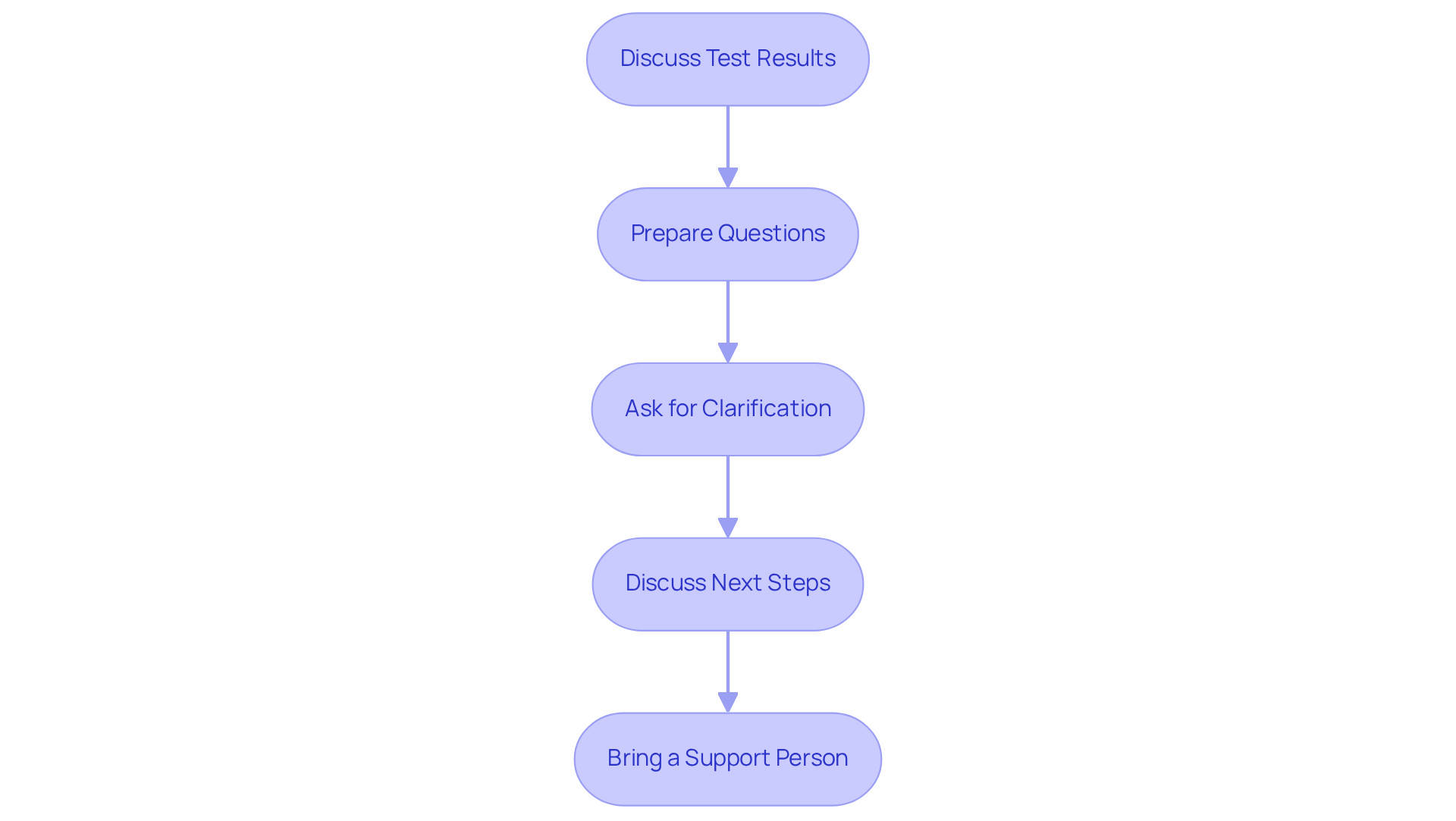 Follow the arrows to see the steps you can take to prepare for your appointment. Each box represents an important action that can help you feel more confident and informed during your discussion. Follow the arrows to see the steps you can take to prepare for your appointment. Each box represents an important action that can help you feel more confident and informed during your discussion.