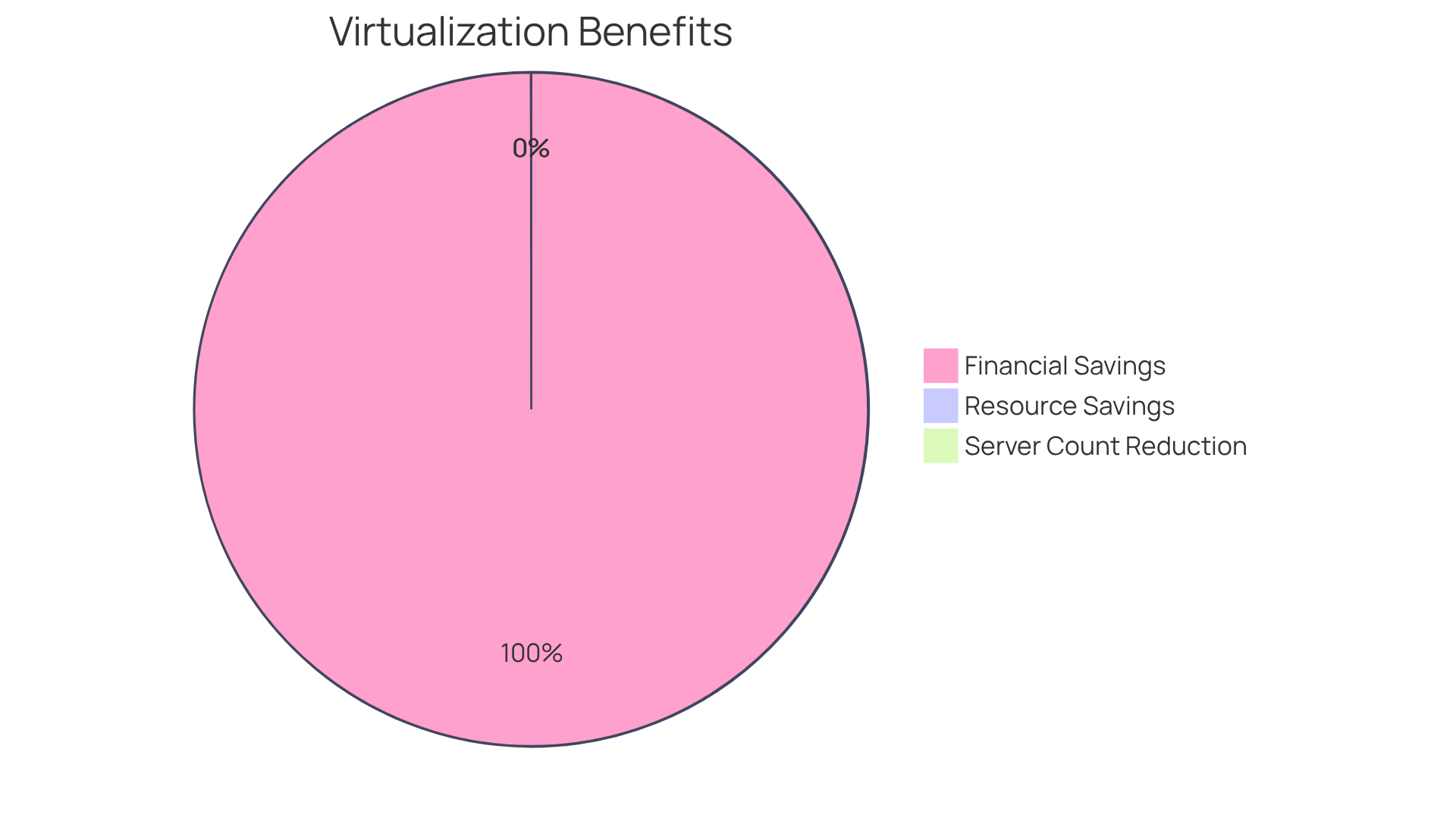 Each slice represents a different benefit of virtualization: the larger the slice, the greater the impact on resource savings, financial savings, or server count reduction.