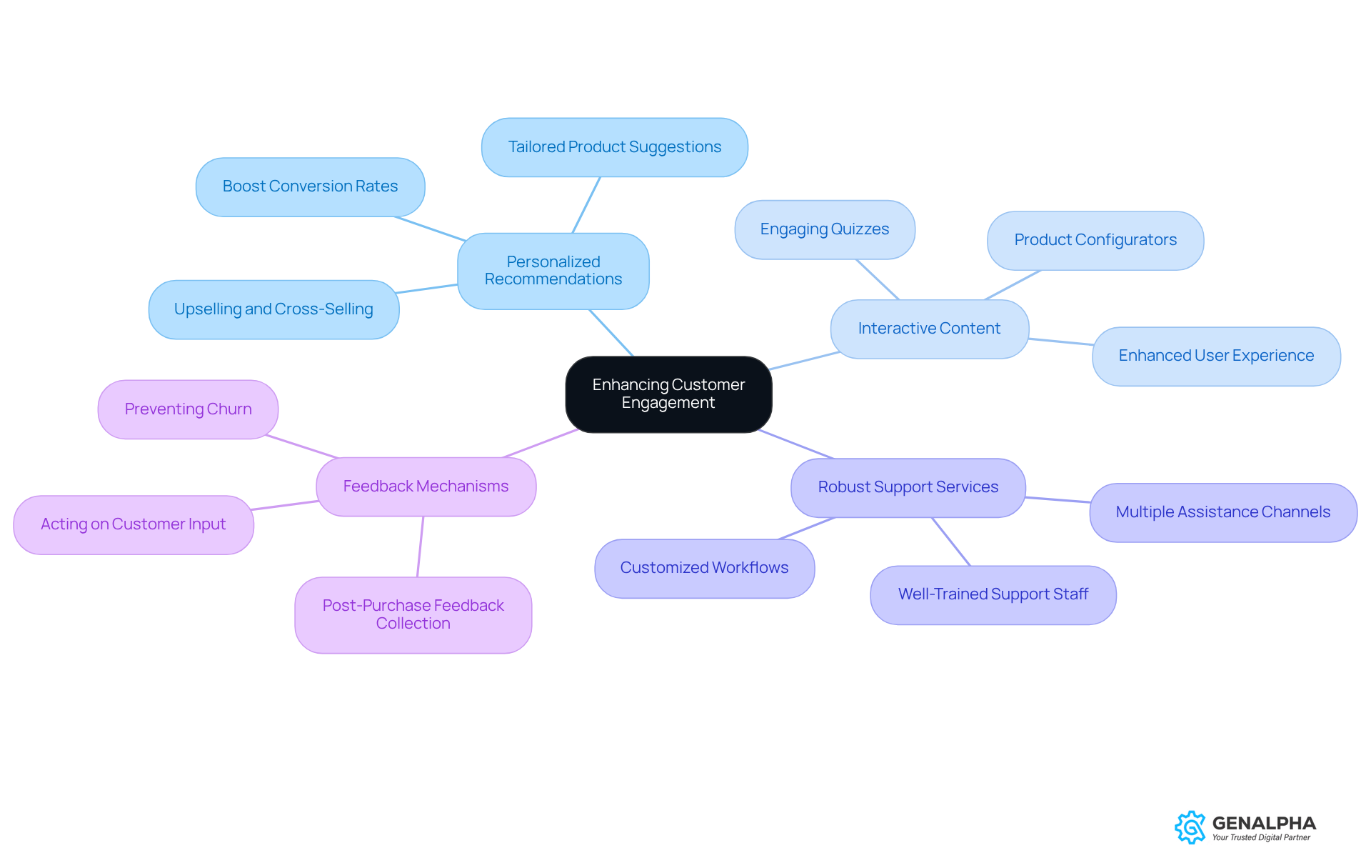 This mindmap shows how different strategies contribute to building strong customer relationships. Start at the center with the main goal, then explore each branch to see specific tactics that can enhance engagement and support. This mindmap shows how different strategies contribute to building strong customer relationships. Start at the center with the main goal, then explore each branch to see specific tactics that can enhance engagement and support.