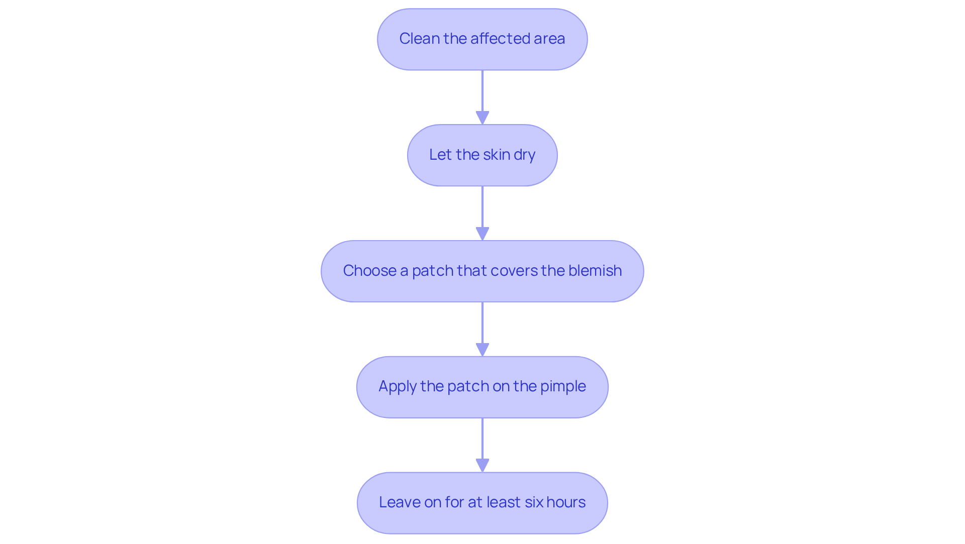 Follow the boxes from top to bottom to see how to apply pimple patches correctly. Each step is important for getting the best results!