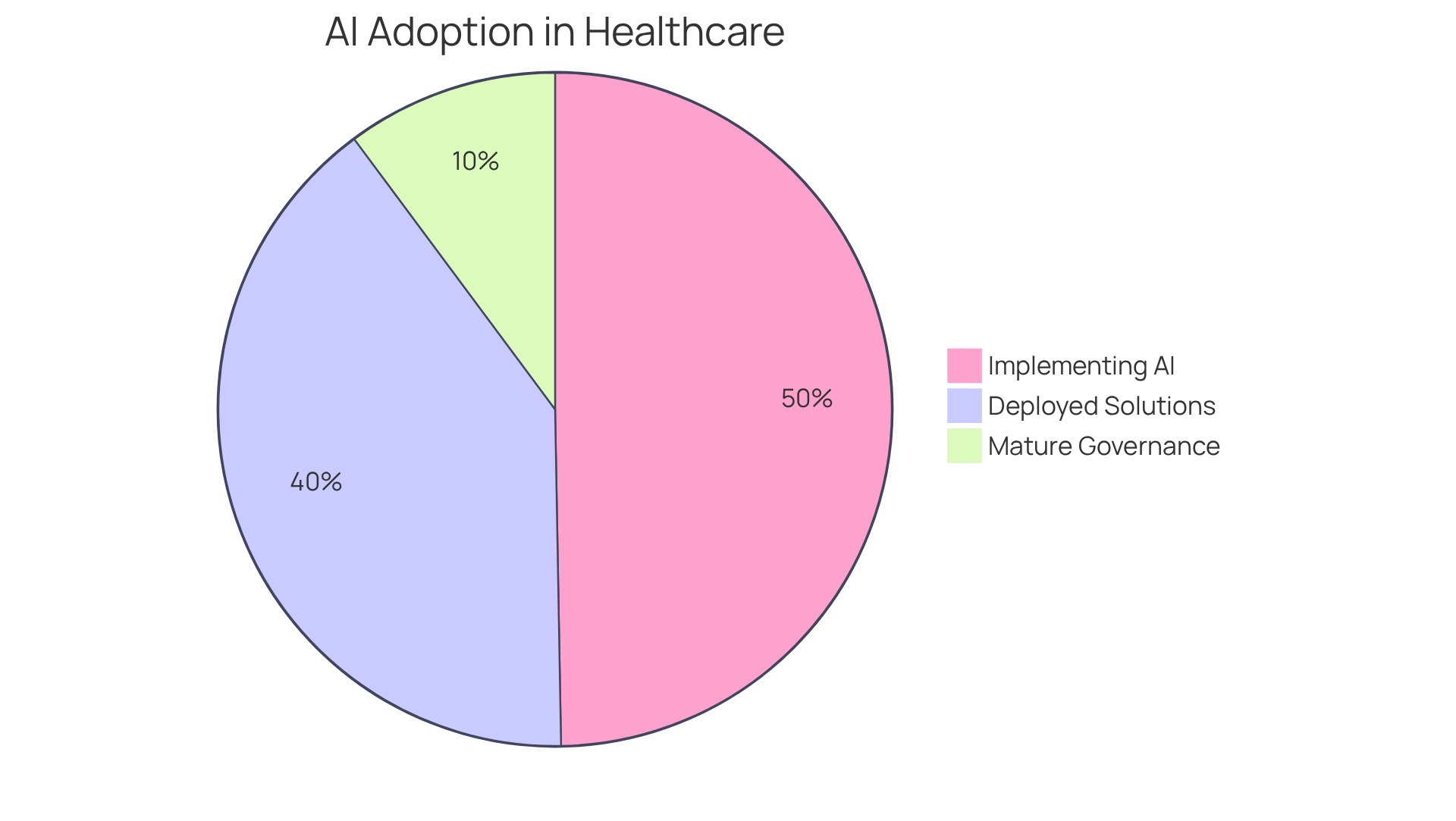 Each segment of the pie shows the percentage of health systems at different stages of AI adoption. The larger the segment, the more health systems are in that category.