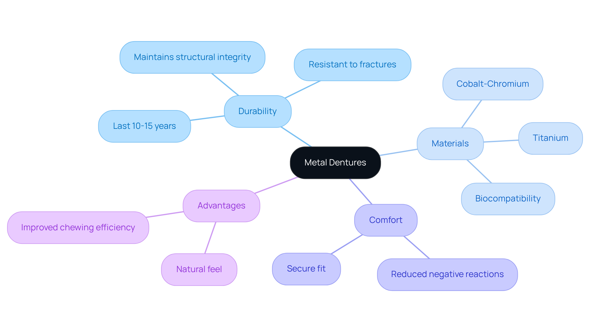 This mindmap starts with metal dentures at the center. Each branch represents a key benefit, helping you see how different features contribute to making metal dentures a reliable choice for dental health.