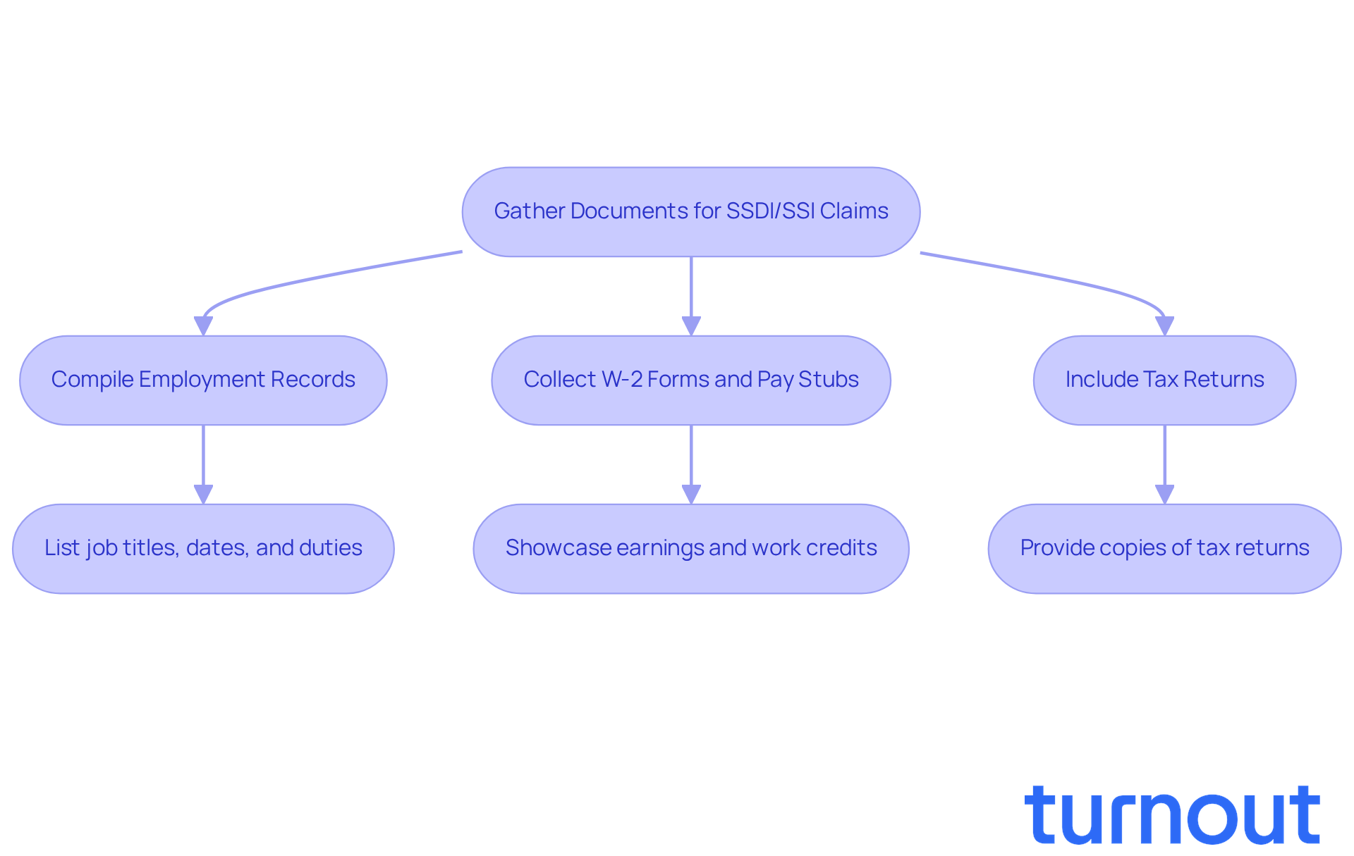 Follow the arrows to see the steps you need to take to gather the right documents for your disability claim. Each box represents a key action, and the sub-steps provide additional details on what to include.