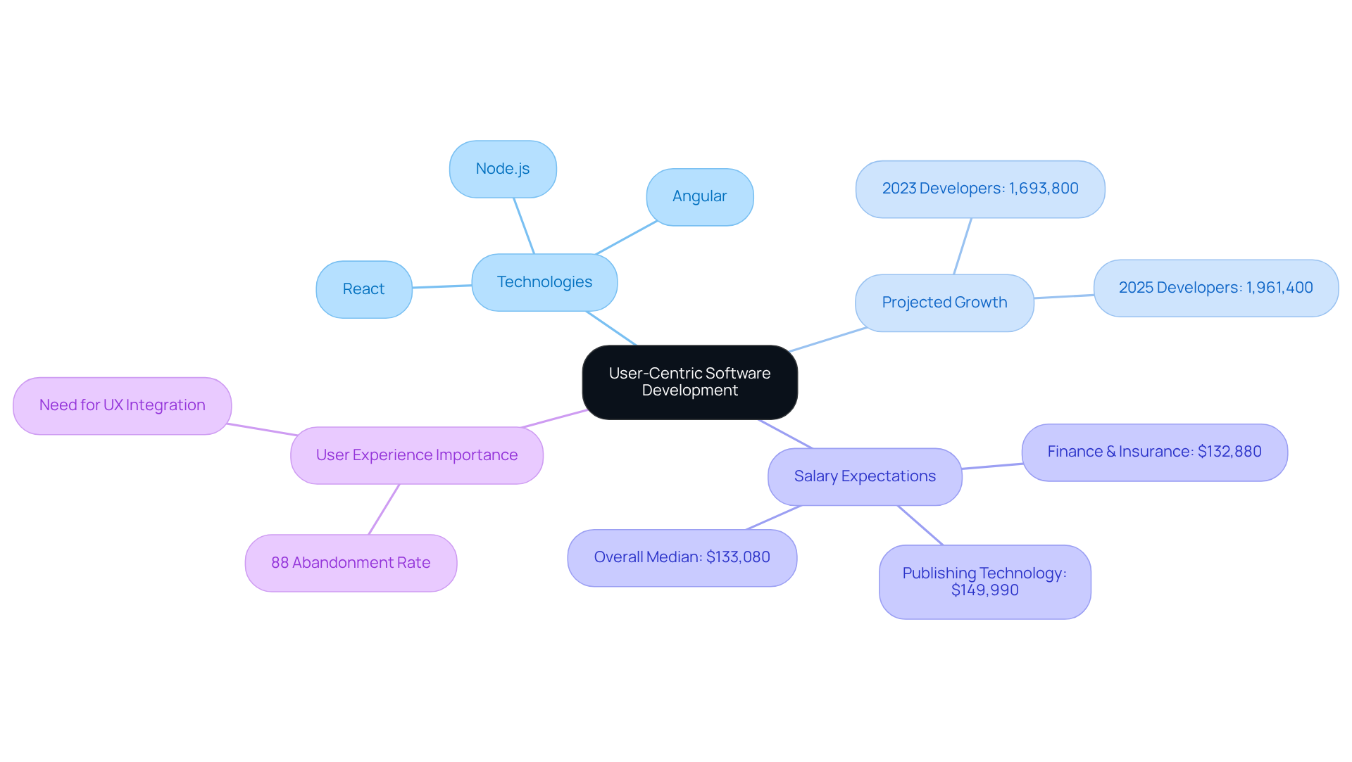 The central node represents the focus on user-centric development. Each branch represents a key area of discussion, showing how they relate to creating effective applications. The colors and icons help differentiate the topics and make the information engaging.