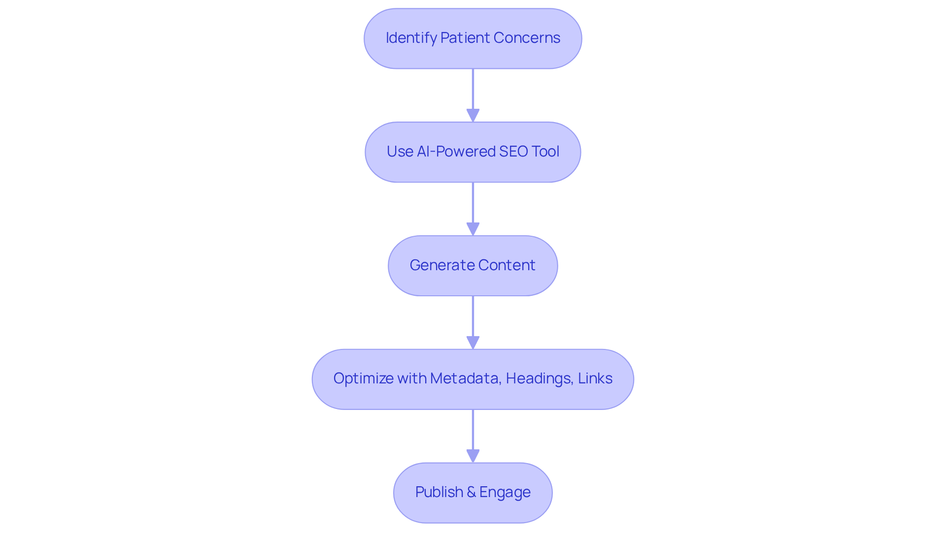 Each box represents a step in creating optimized content. Follow the arrows to see how the process flows from understanding patient needs to publishing engaging articles.