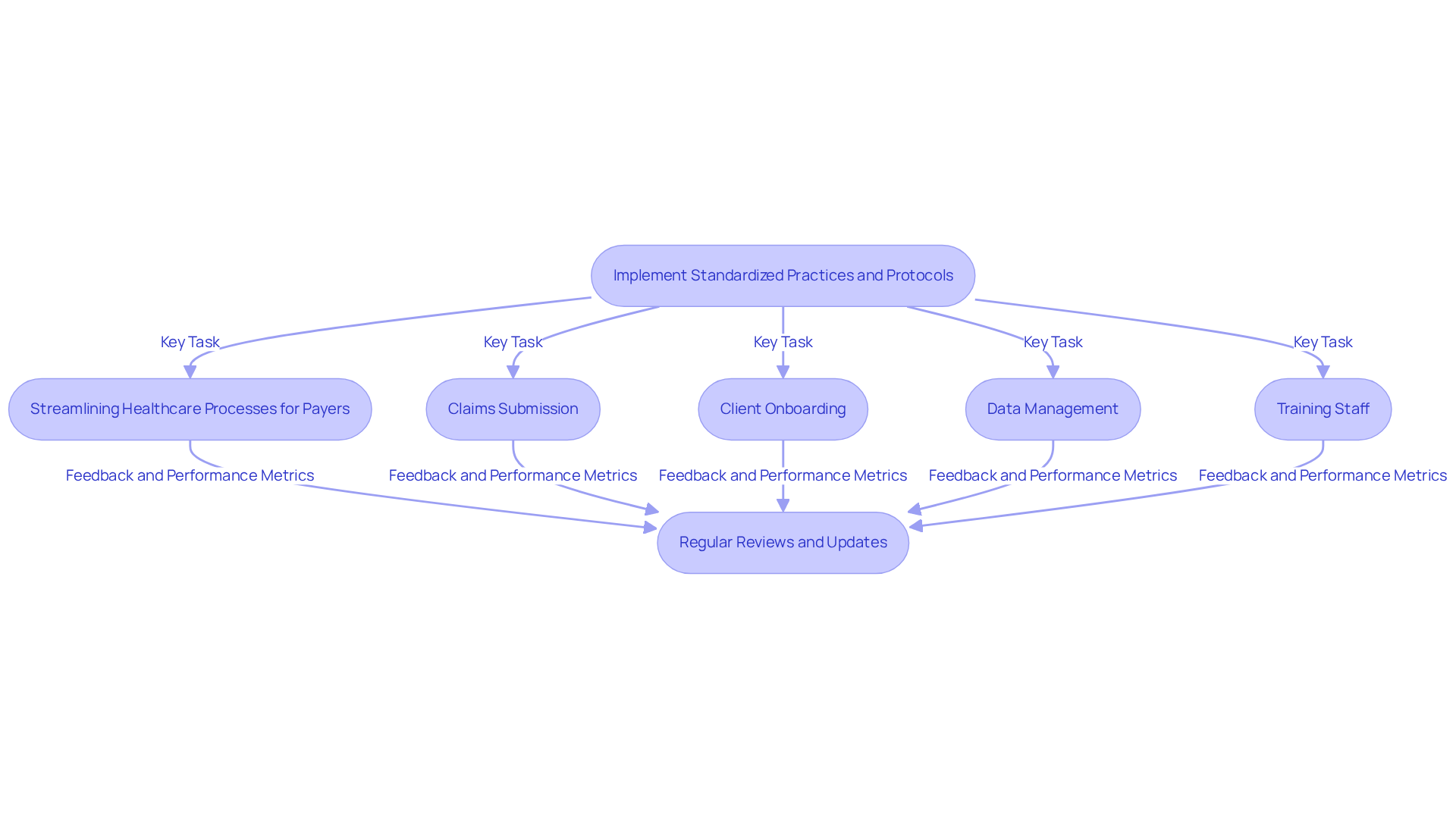 This flowchart outlines the steps to implement standardized practices in healthcare. Each box represents a key task that contributes to streamlining operations and improving patient care. Follow the arrows to see how each step connects.