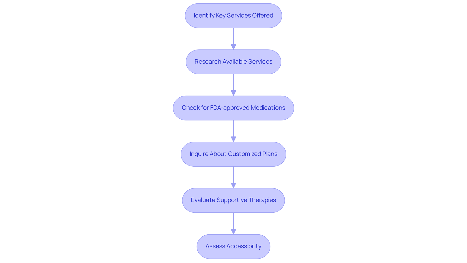 This flowchart guides you through the important steps to consider when selecting a medical weight loss provider. Each box represents a key step in the process, helping you make informed decisions about your health journey. This flowchart guides you through the important steps to consider when selecting a medical weight loss provider. Each box represents a key step in the process, helping you make informed decisions about your health journey.