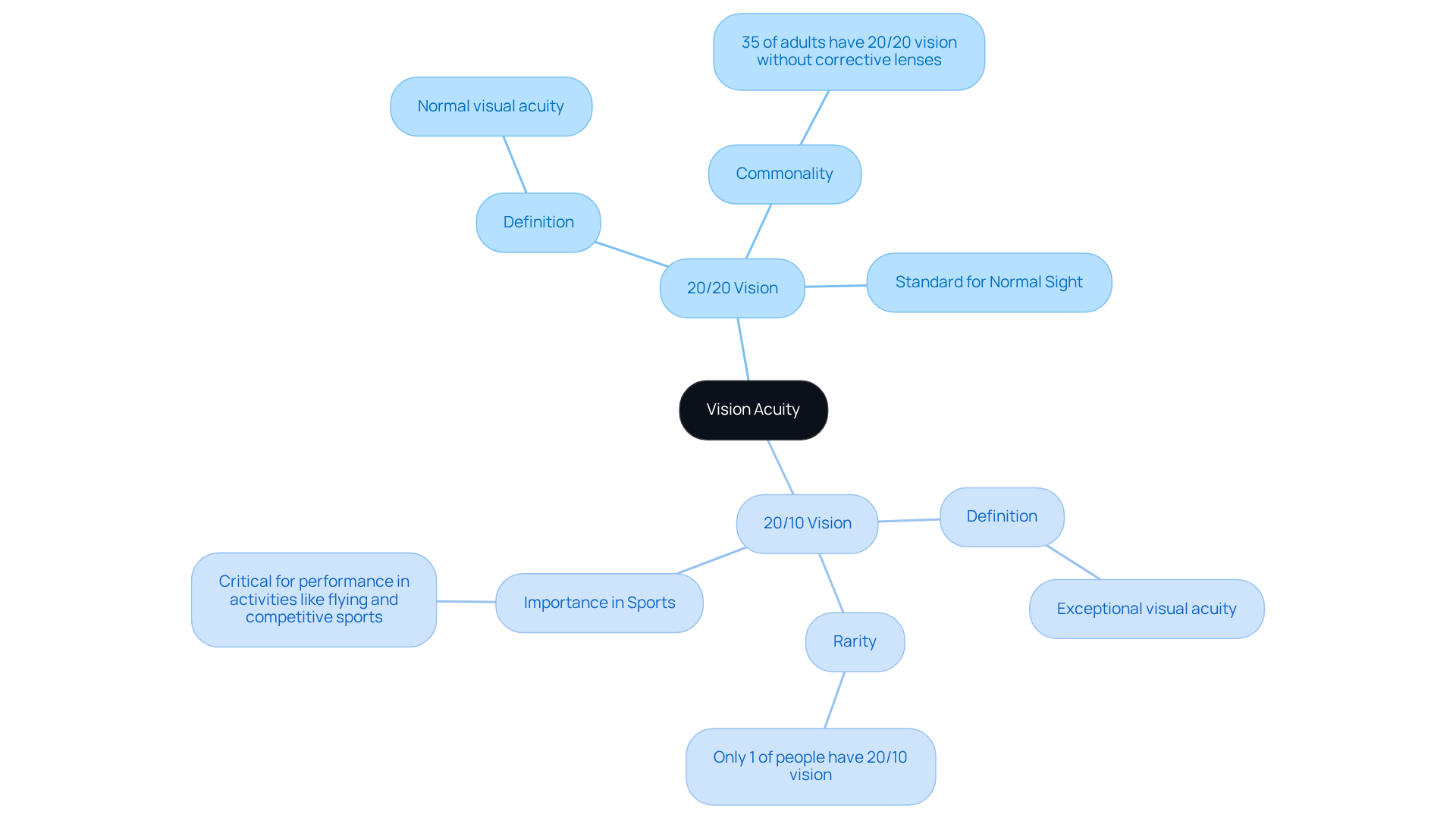 This mindmap illustrates the differences between 20/10 and 20/20 vision. The central idea is vision acuity, with branches showing definitions, statistics, and implications for daily life and performance in activities like sports. Follow the branches to explore how these vision types compare! This mindmap illustrates the differences between 20/10 and 20/20 vision. The central idea is vision acuity, with branches showing definitions, statistics, and implications for daily life and performance in activities like sports. Follow the branches to explore how these vision types compare!
