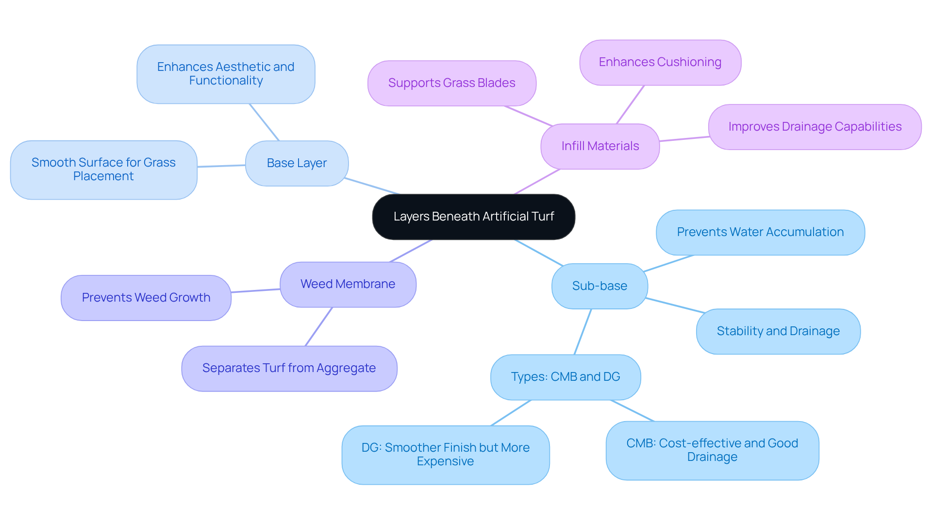 This mindmap illustrates the different layers that support artificial turf. Start at the center with the main topic, then explore each layer and its role in creating a stable and functional lawn. Each branch represents a layer, and the sub-branches explain why they are important. This mindmap illustrates the different layers that support artificial turf. Start at the center with the main topic, then explore each layer and its role in creating a stable and functional lawn. Each branch represents a layer, and the sub-branches explain why they are important.