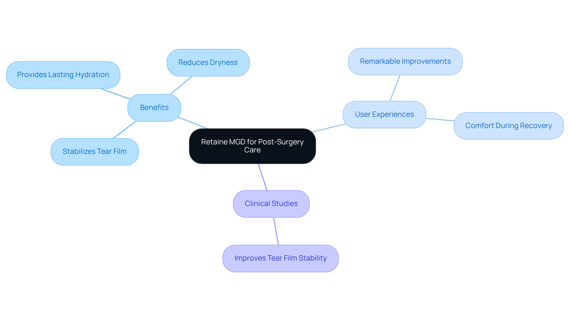 The central node represents Retaine MGD, while the branches show its benefits, user feedback, and clinical evidence. Each branch highlights how this product supports recovery after cataract surgery.
