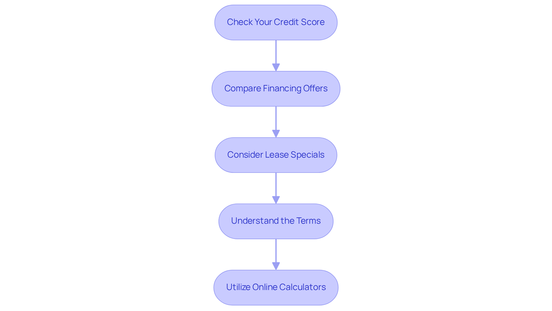 Each box represents a step in the financing process. Follow the arrows to see how to navigate your financing options effectively. Each box represents a step in the financing process. Follow the arrows to see how to navigate your financing options effectively.