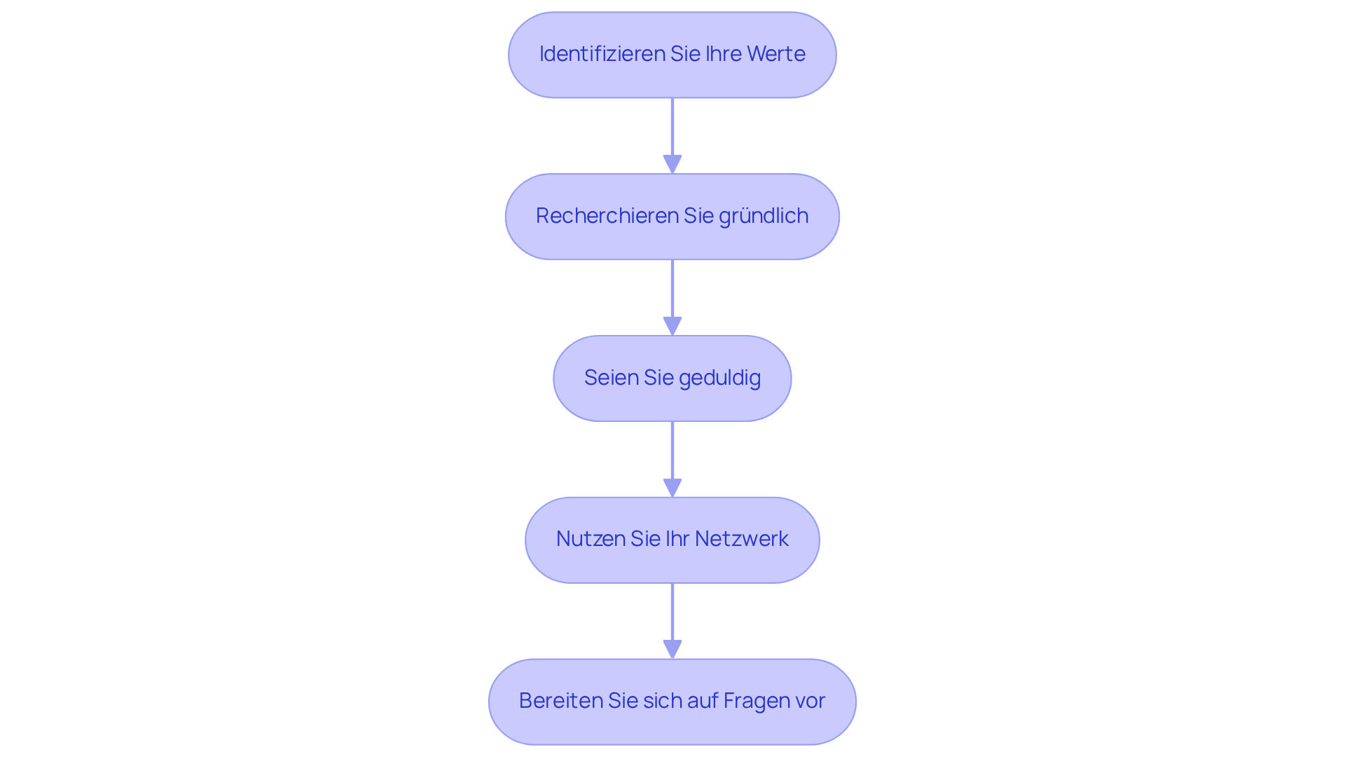 Jeder Schritt im Diagramm repräsentiert eine wichtige Strategie, um erfolgreich einen Job in einem nachhaltigen Unternehmen zu finden. Folgen Sie den Pfeilen, um die Reihenfolge zu verstehen und zu sehen, wie jeder Schritt auf den nächsten aufbaut. Jeder Schritt im Diagramm repräsentiert eine wichtige Strategie, um erfolgreich einen Job in einem nachhaltigen Unternehmen zu finden. Folgen Sie den Pfeilen, um die Reihenfolge zu verstehen und zu sehen, wie jeder Schritt auf den nächsten aufbaut.