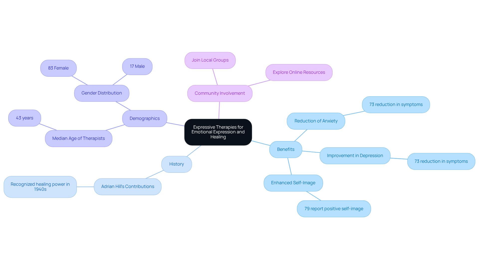 The central node represents the main theme of expressive therapies. Each branch highlights a different aspect, such as benefits, history, demographics, and community involvement, making it easy to understand how they connect.