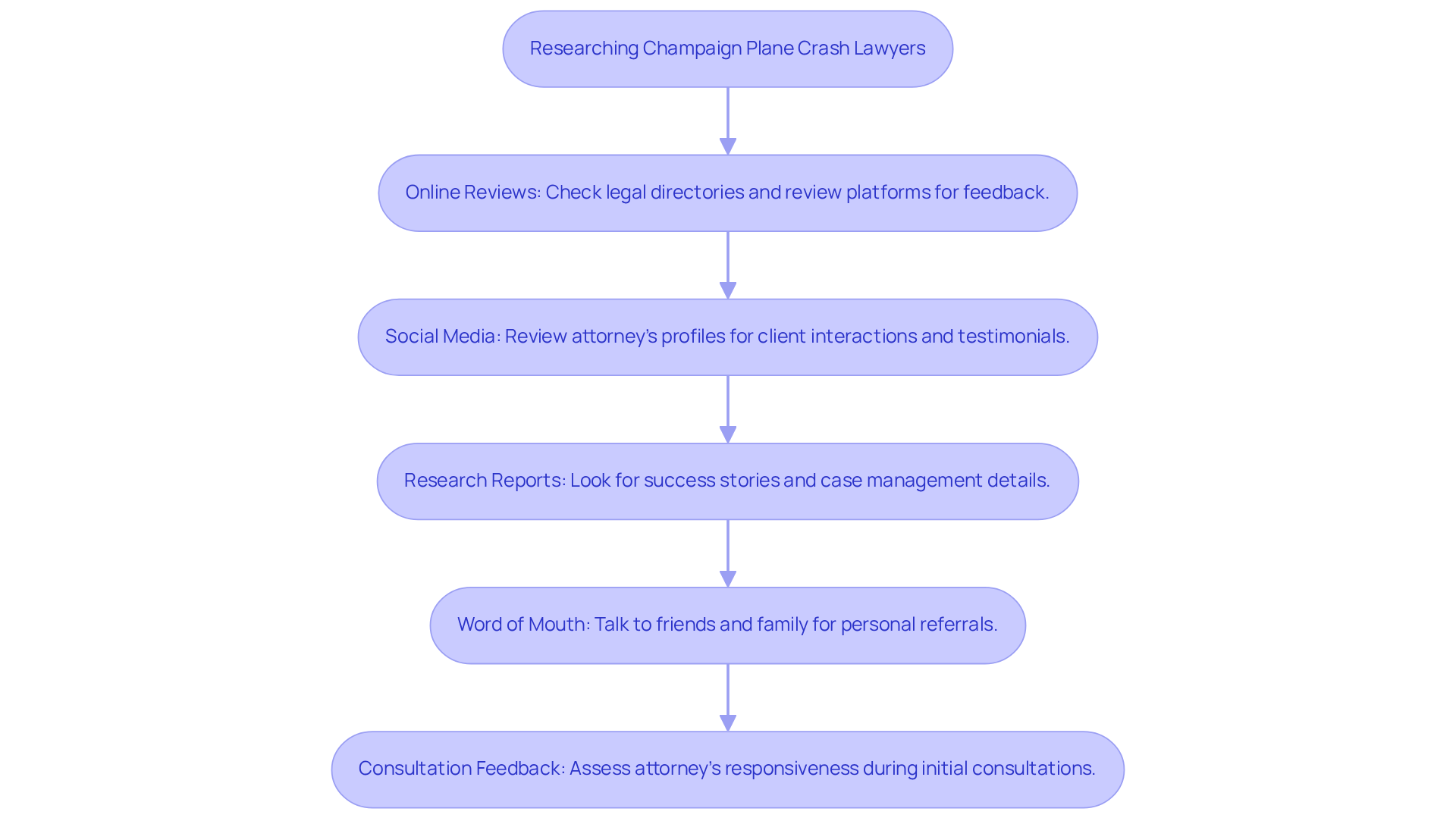 This flowchart guides you through the steps to find the right lawyer. Start at the top and follow the arrows down to see each method you can use to gather information about champaign plane crash lawyers. Each box explains a different way to research, helping you make an informed choice. This flowchart guides you through the steps to find the right lawyer. Start at the top and follow the arrows down to see each method you can use to gather information about champaign plane crash lawyers. Each box explains a different way to research, helping you make an informed choice.