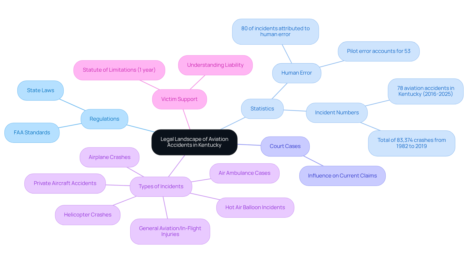 This mindmap helps you navigate the complex world of aviation accidents in Kentucky. Start at the center with the main topic, then follow the branches to explore regulations, statistics, types of incidents, and how past court cases can influence current claims. Each branch represents a different aspect of the legal landscape, making it easier to understand how they connect. This mindmap helps you navigate the complex world of aviation accidents in Kentucky. Start at the center with the main topic, then follow the branches to explore regulations, statistics, types of incidents, and how past court cases can influence current claims. Each branch represents a different aspect of the legal landscape, making it easier to understand how they connect.