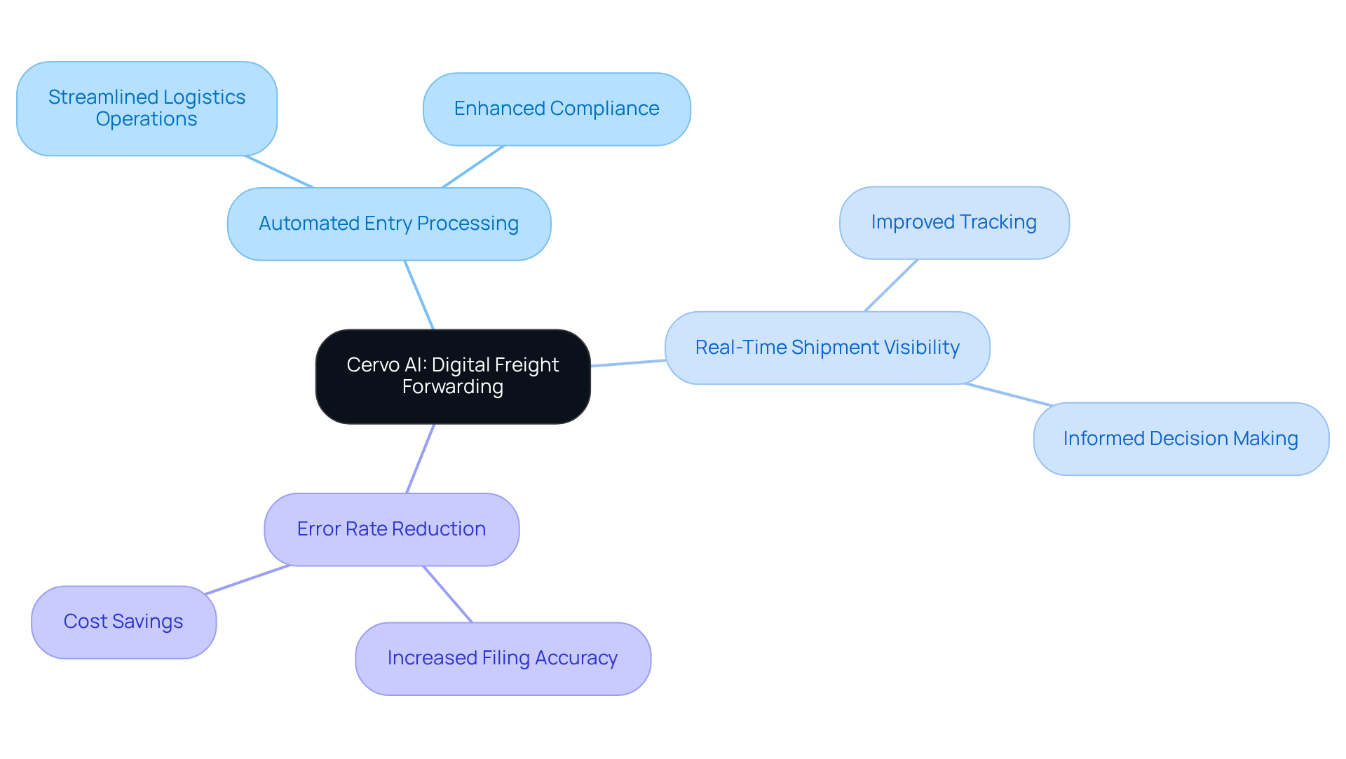 Start at the center with Cervo AI, then explore the branches to see its key features and how they improve logistics and compliance. Each branch shows a different aspect of its capabilities.