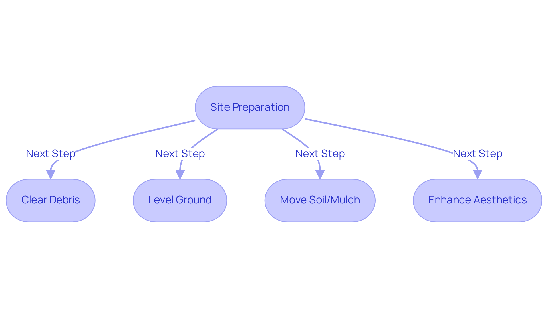 This flowchart shows the steps involved in preparing a site for landscaping. Each box represents a key action that contributes to creating beautiful and functional outdoor spaces. Follow the arrows to see how each step connects to the overall goal of enhancing aesthetics and efficiency. This flowchart shows the steps involved in preparing a site for landscaping. Each box represents a key action that contributes to creating beautiful and functional outdoor spaces. Follow the arrows to see how each step connects to the overall goal of enhancing aesthetics and efficiency.