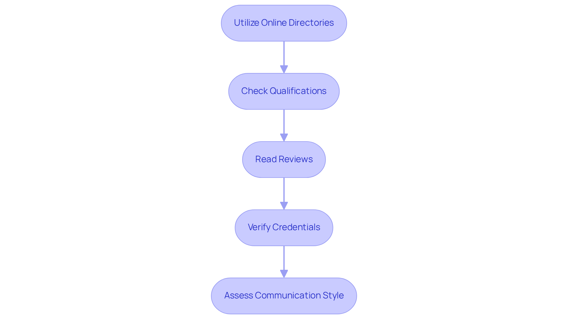 Each box represents a step you should take when looking for a personal injury attorney. Follow the arrows to see the order in which to complete these steps for the best results.