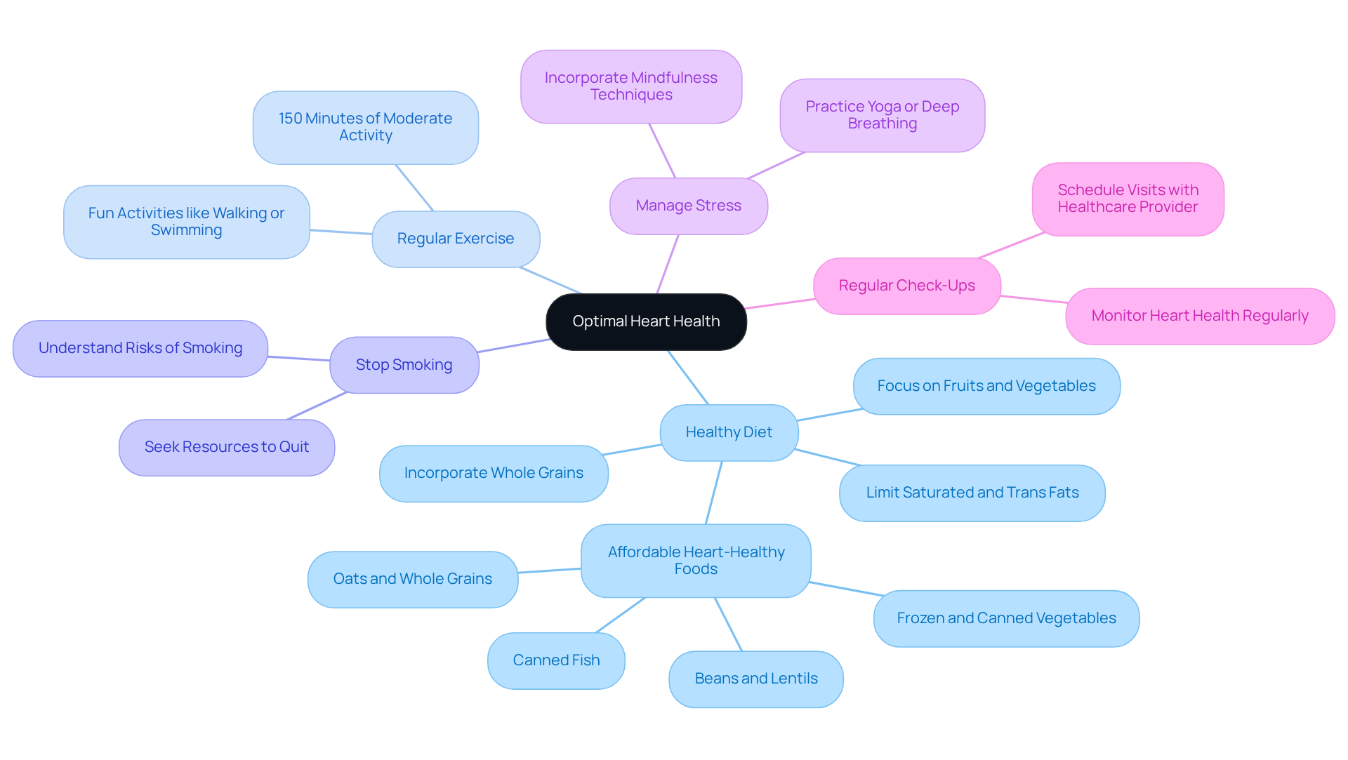 This mindmap starts with heart health at the center and branches out into different strategies you can adopt. Each branch represents a key area of focus, and the sub-branches provide specific tips to help you implement these changes in your life.
