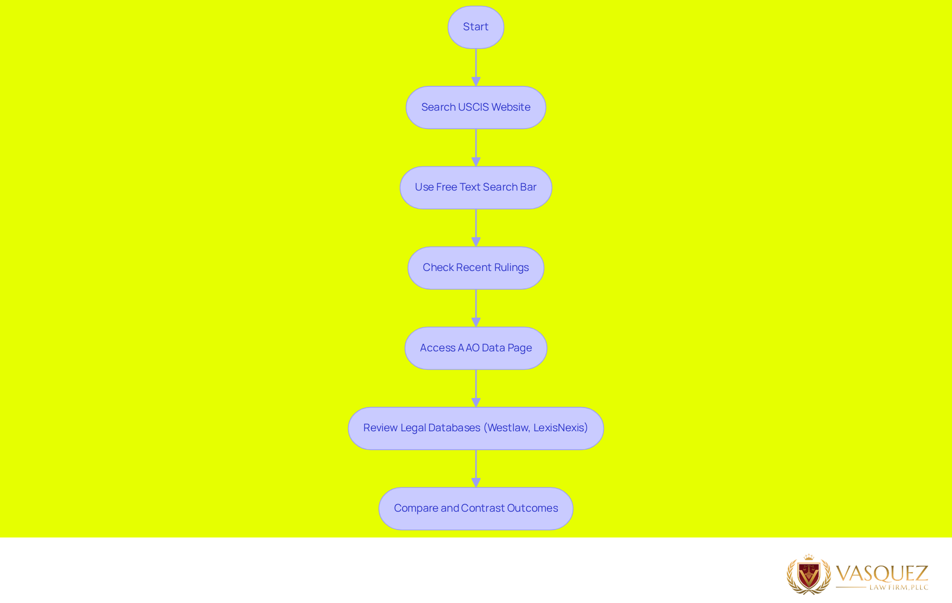This flowchart guides you through the process of finding and using USCIS AAO non-precedent decisions. Follow the arrows from one step to the next to ensure you gather all necessary information effectively. This flowchart guides you through the process of finding and using USCIS AAO non-precedent decisions. Follow the arrows from one step to the next to ensure you gather all necessary information effectively.