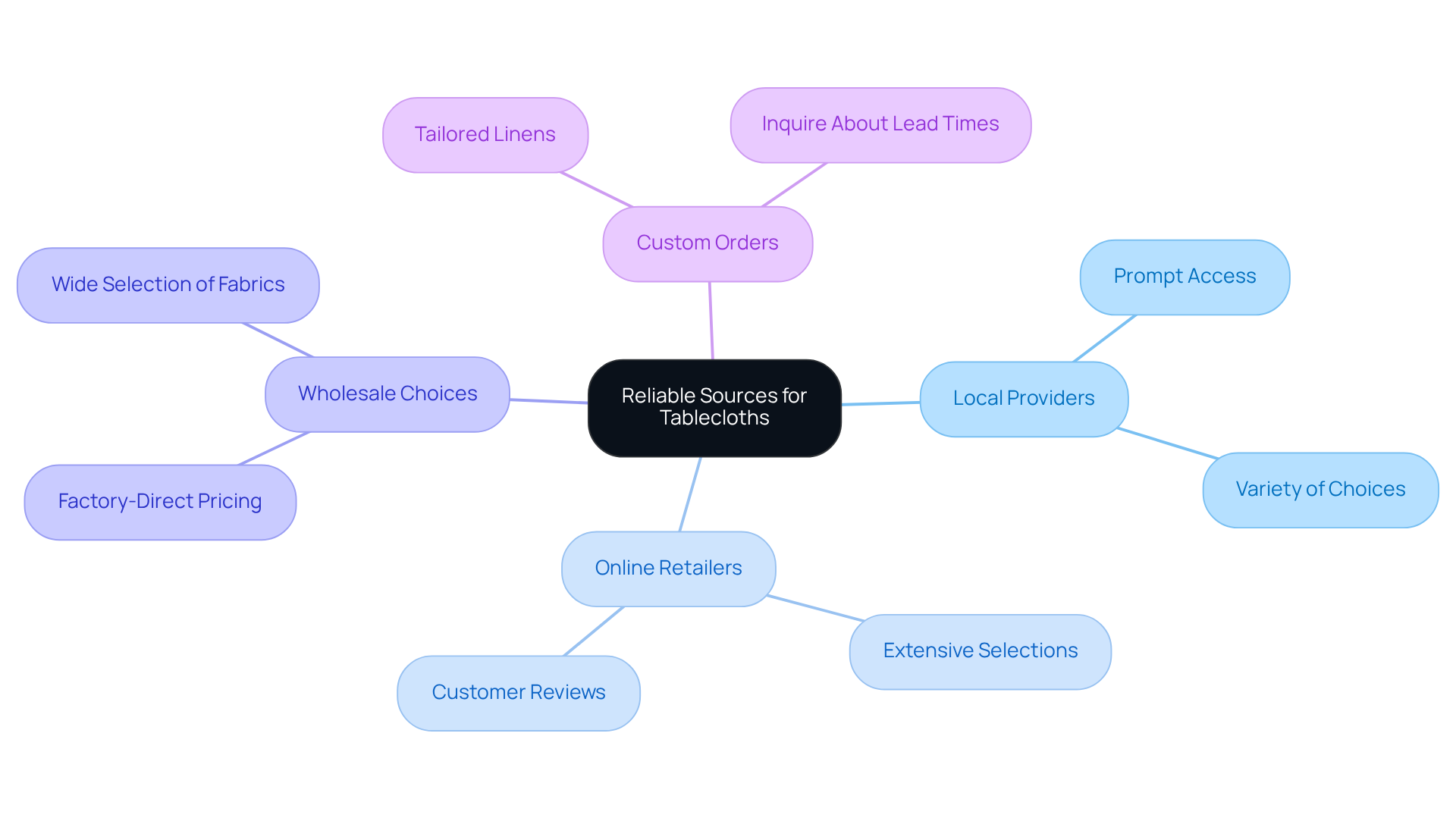 The central node represents the main topic, while each branch shows different options for sourcing tablecloths. Sub-branches provide additional details about each option, helping you understand the benefits and features of each source.