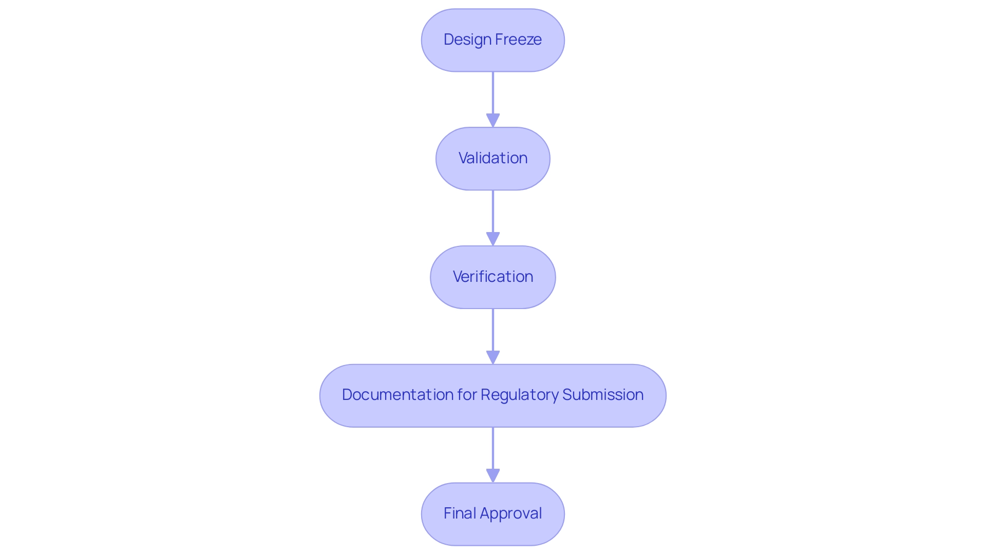 Each box represents a step in the design freeze process, with arrows indicating the progression from one step to the next. Colors denote different stages: blue (Design Freeze), green (Validation), yellow (Verification), orange (Documentation), red (Final Approval).