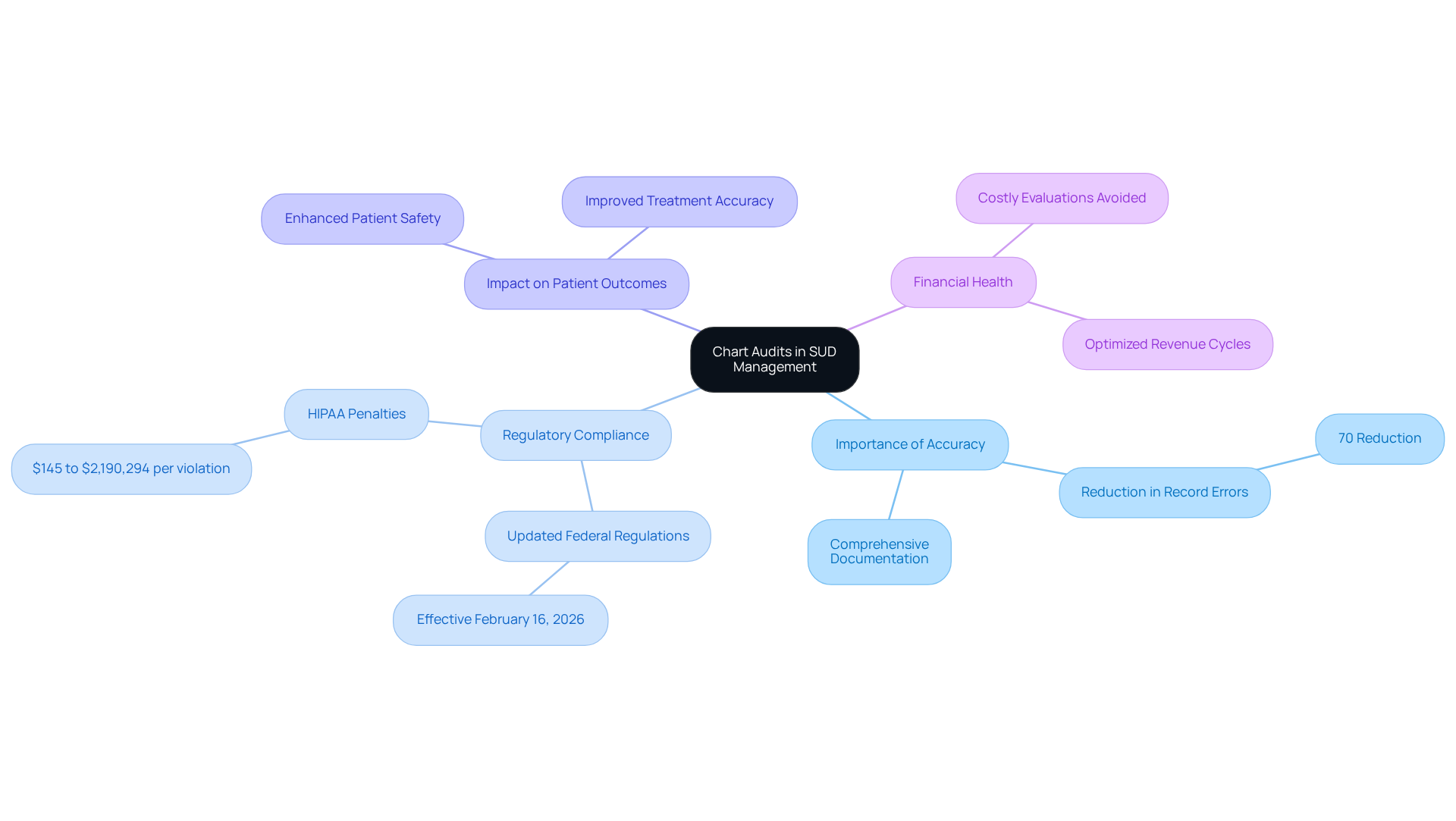 Start at the center with the main topic of chart audits, then explore each branch to understand its significance in accuracy, compliance, patient care, and financial stability.
